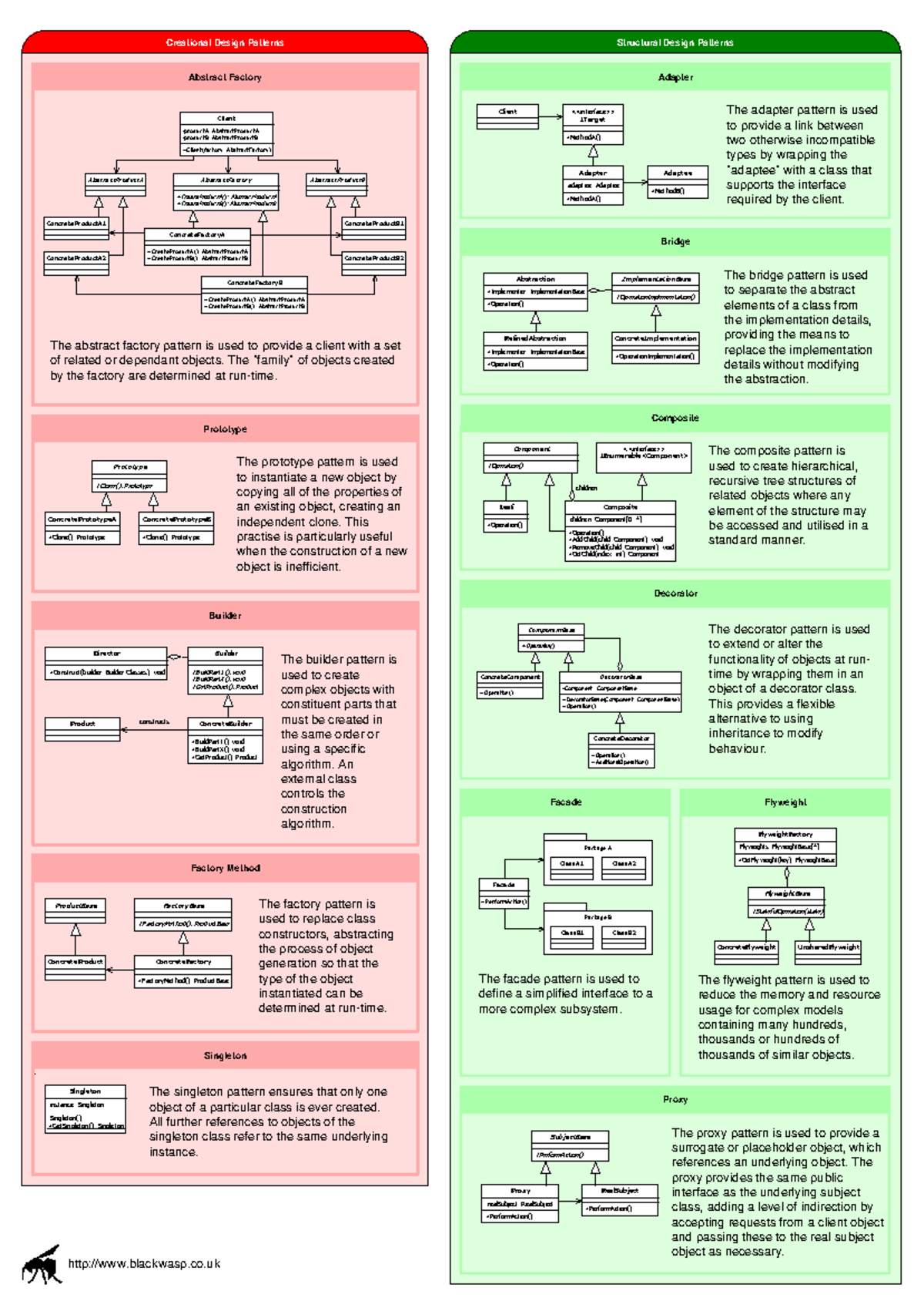 Gang Of Four - Blah! - Creational Design Patterns blackwasp Client ...