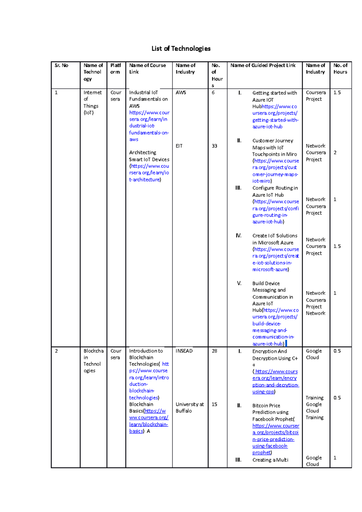 List of Technologies(6 Weeks Training on Coursera) - CIS 105 - CGCC ...