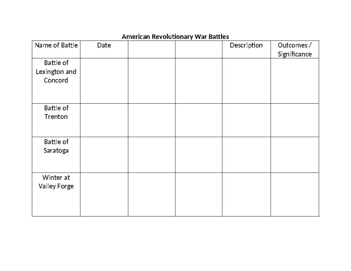 American Revolutionary War Battles Chart - American Revolutionary War ...