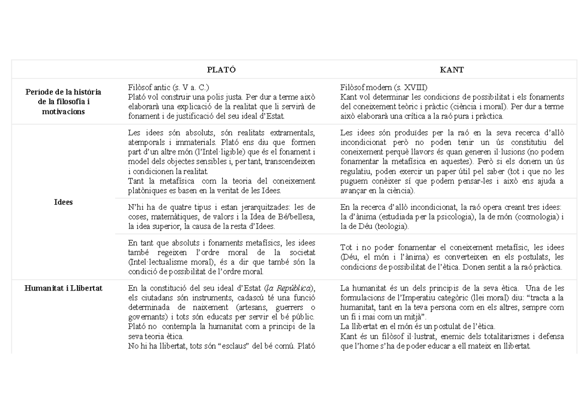 Plató-Kant - ne efiwo - PLATÓ KANT Període de la història de la filosofia i motivacions Filòsof ...