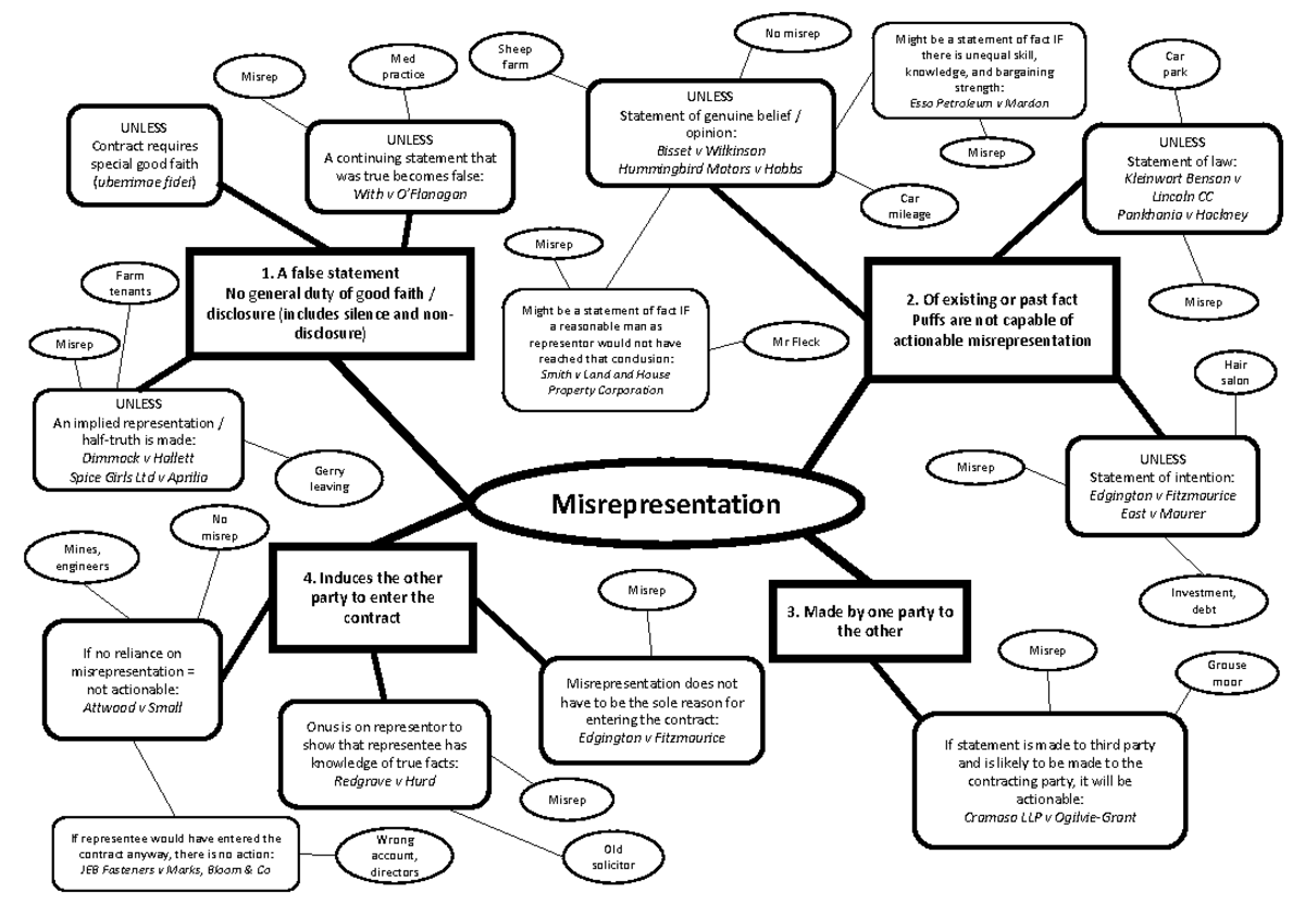 4 Misrepresentation mind map - Misrep Gerry leaving Misrepresentation ...