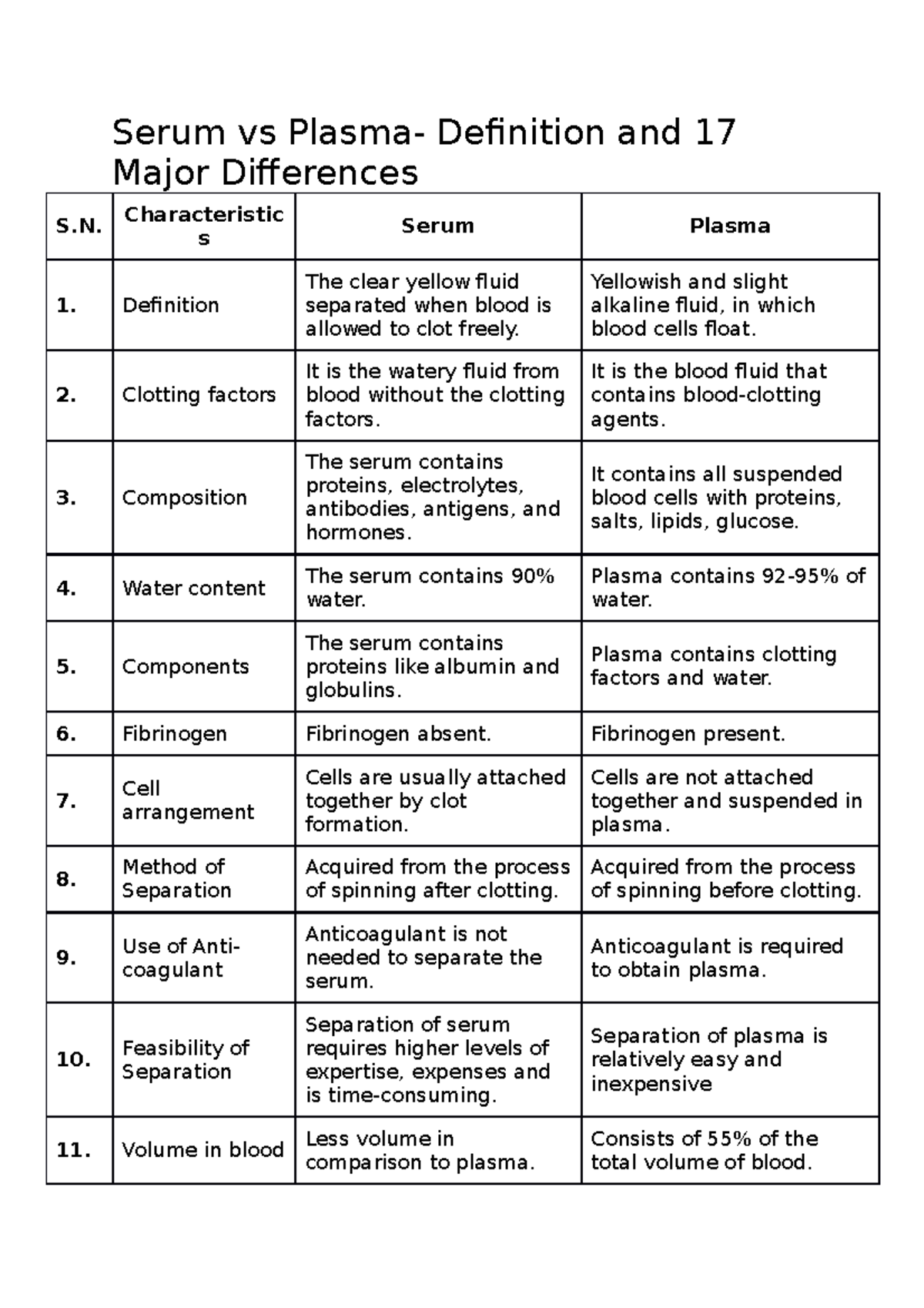 Serum vs Plasma - differences - Serum vs Plasma- Definition and 17 ...