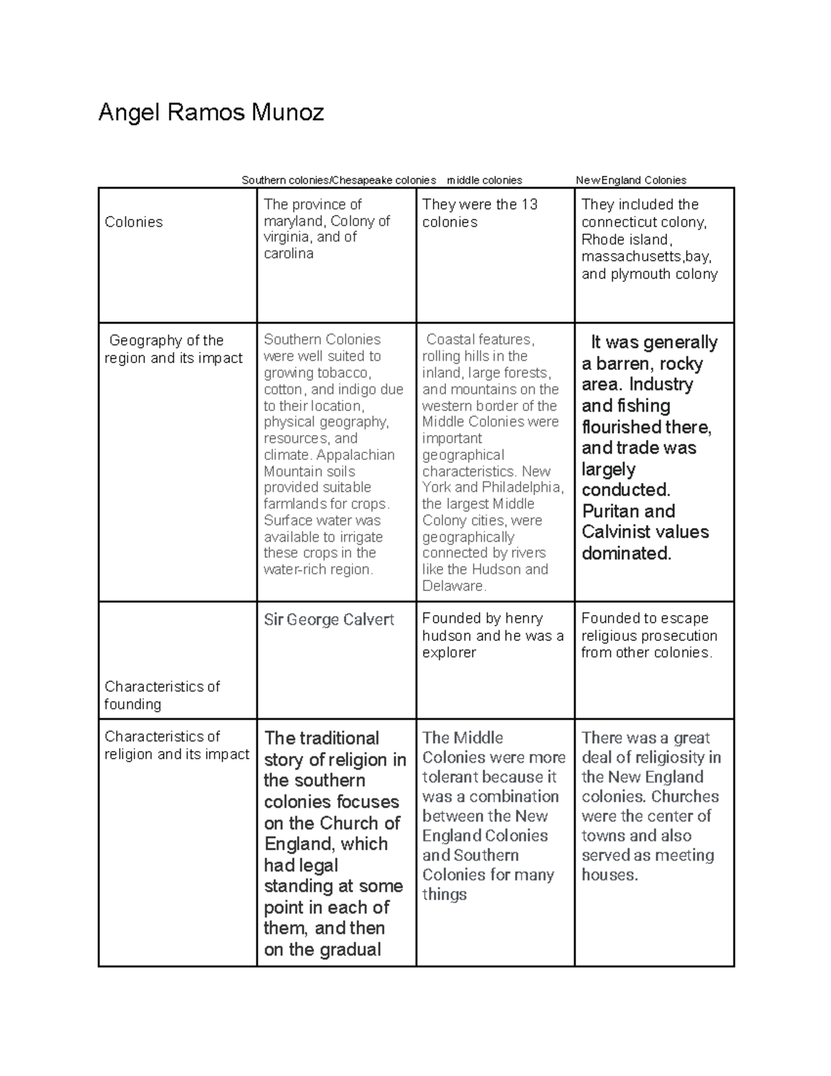 Colonial Characteristics by Region Project Create a Colonial Region ...