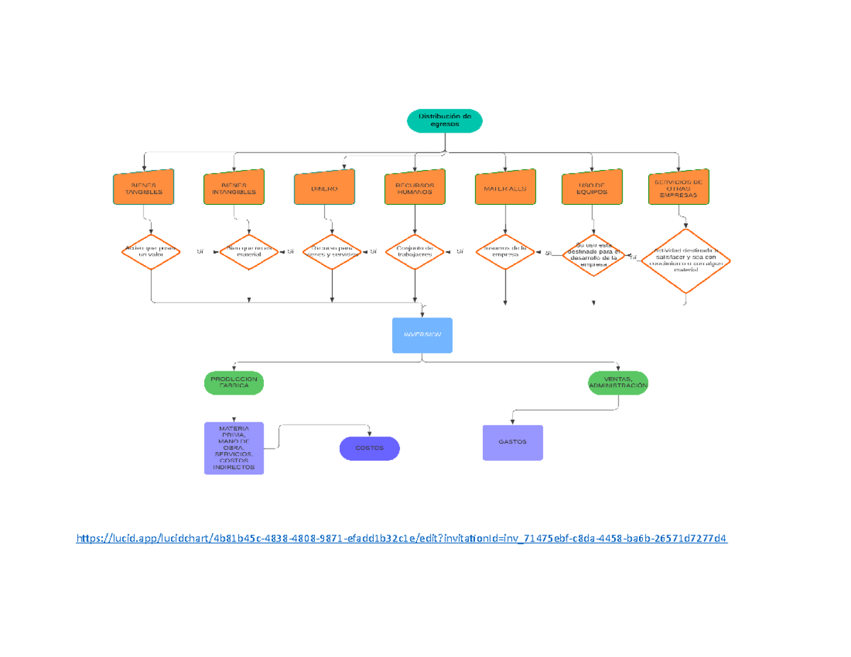 Flujogramas jndjnsld skndlkndslkndkld lkndknlkdnlkd ndkf kdknf - - Studocu