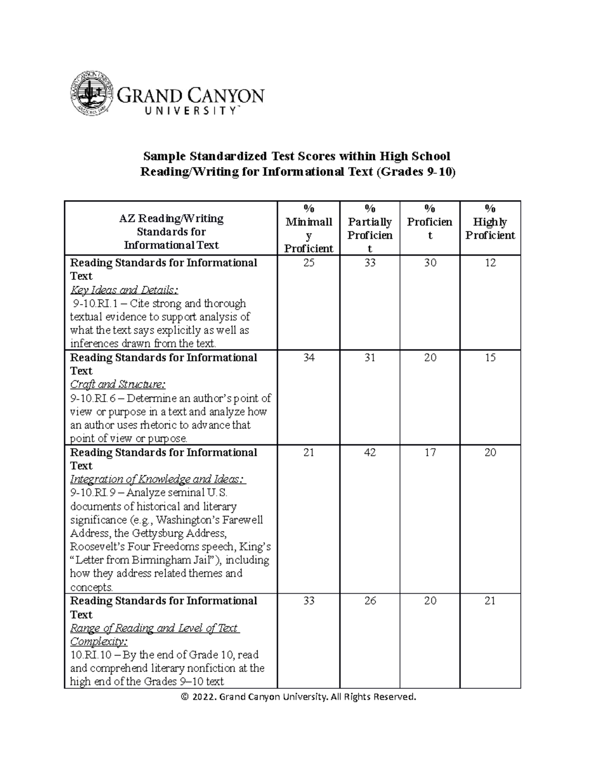 SEC-516-T3-Sample Standardized Test Scores within High School - Sample ...