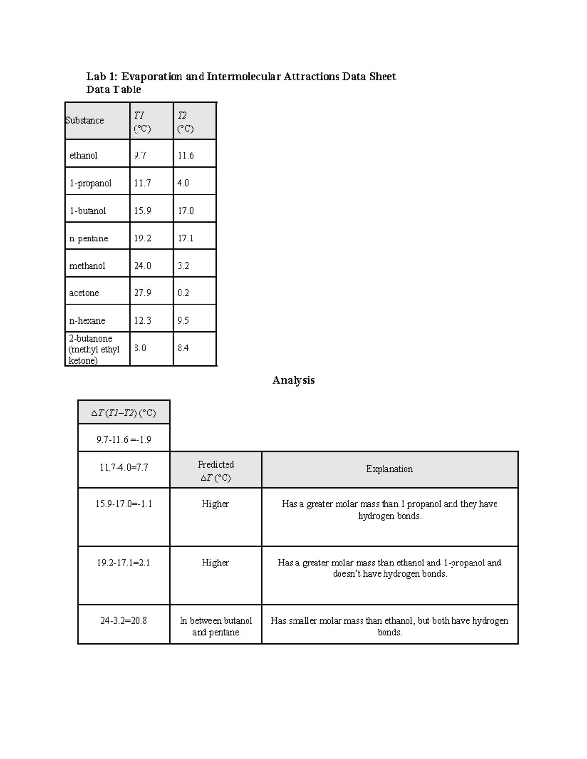 Lab 1 Data Sheets - lab - Lab 1: Evaporation and Intermolecular Attractions Data Sheet Data ...