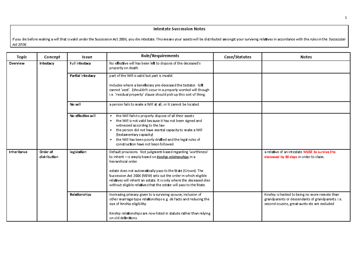 Succession topic 2 intestacy - Intestate Succession Notes If you die ...