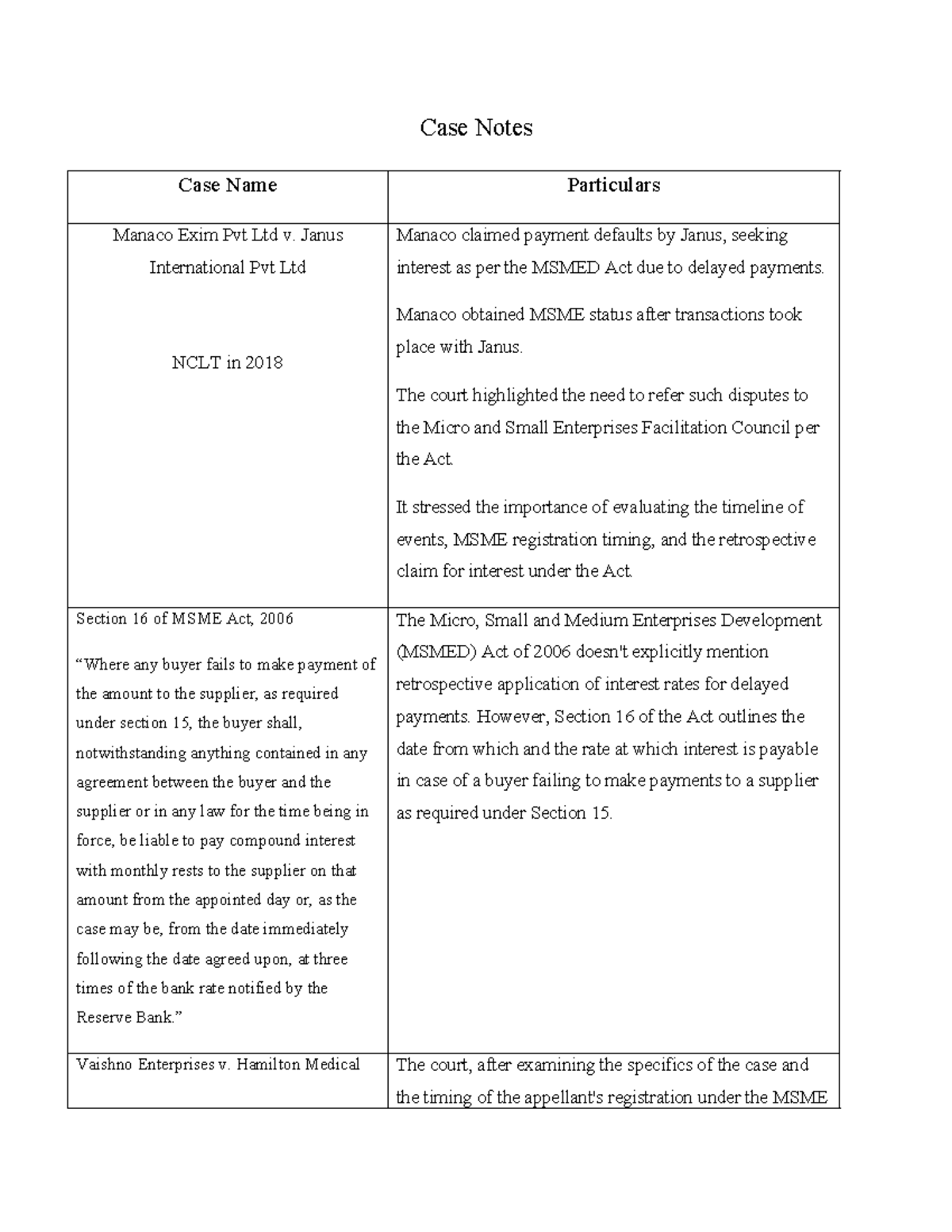 Case Notes for MSME - Case Notes Case Name Particulars Manaco Exim Pvt ...