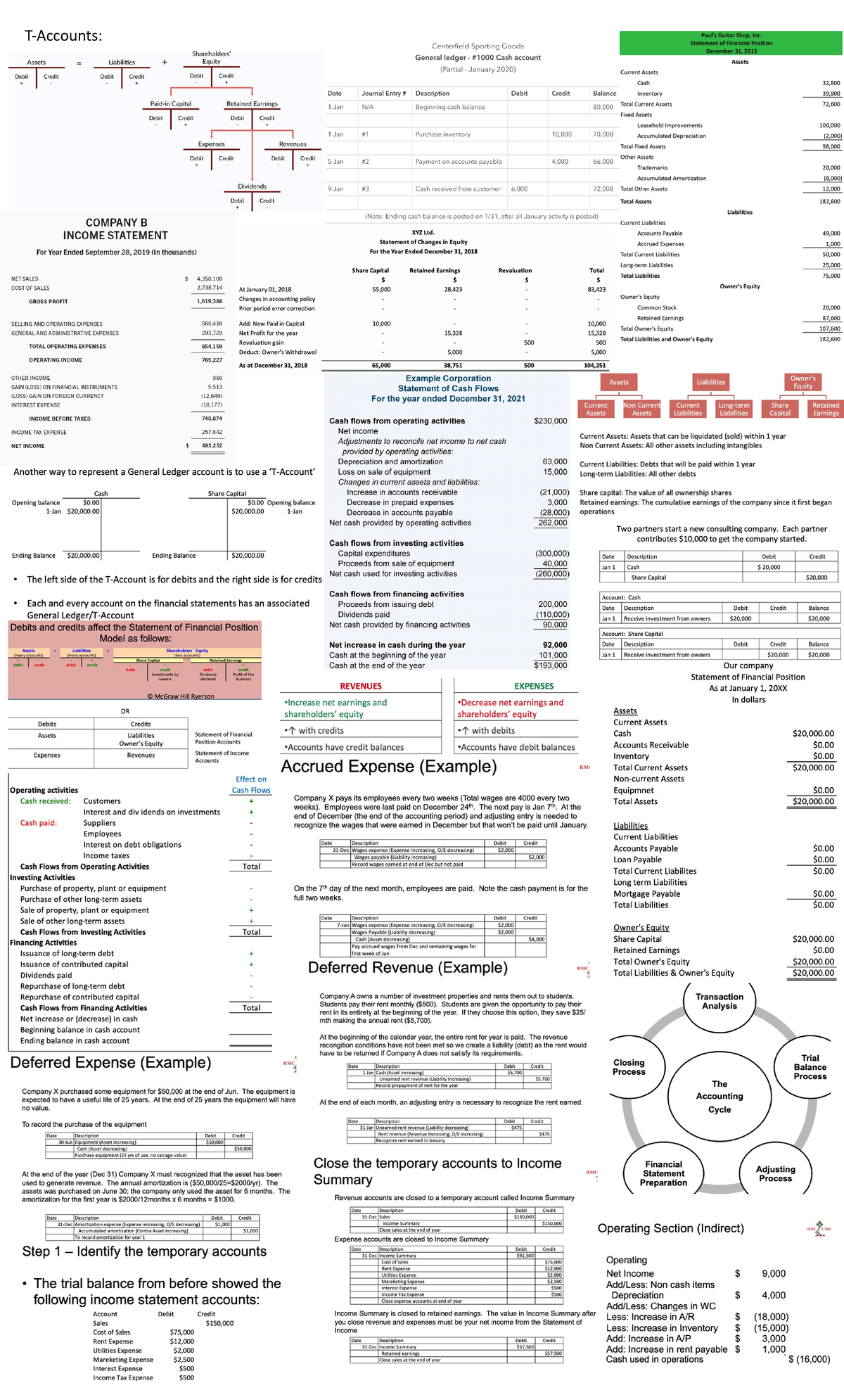 Accounting Cheat Sheet - T-Accounts: Elements of Financial position ...