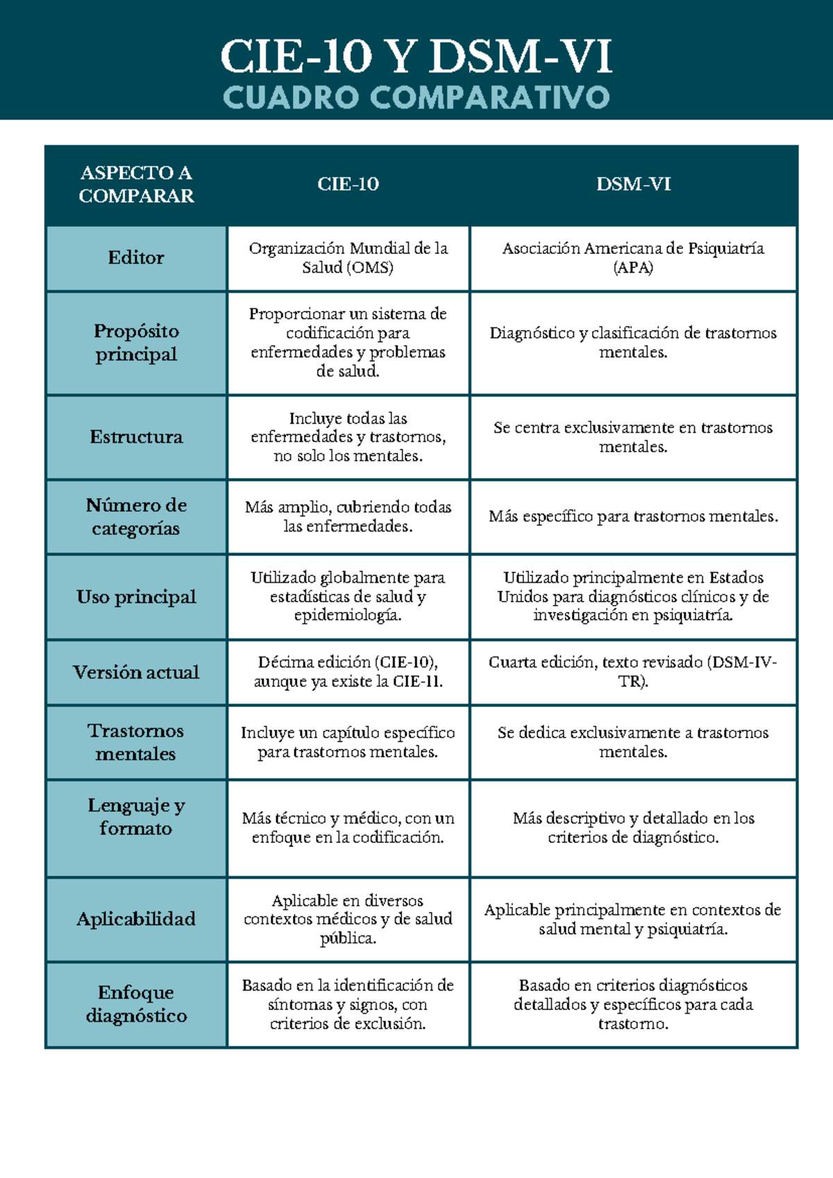 Cuadro Comparativo CIE-10 y DSM-VI - ASPECTO A COMPARAR CIE-10 DSM-VI Editor Organización ...