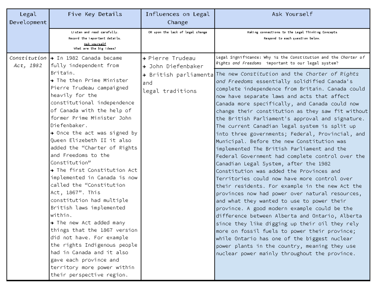 Copy of U1A2 Legal Developments Graphic Organizer - Legal Development ...