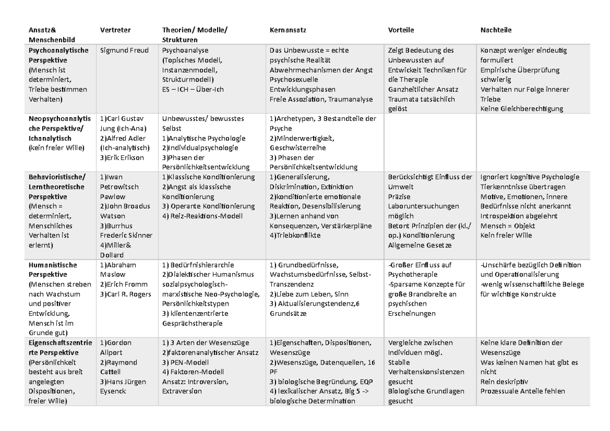 Tabelle Übersicht - Ansatz& Menschenbild Vertreter Theorien/ Modelle ...