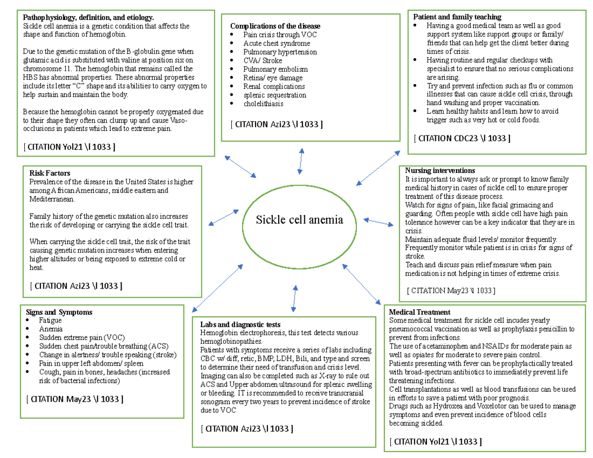 Sickle cell concept map - Njjjjjjjj Nursing interventions It is ...