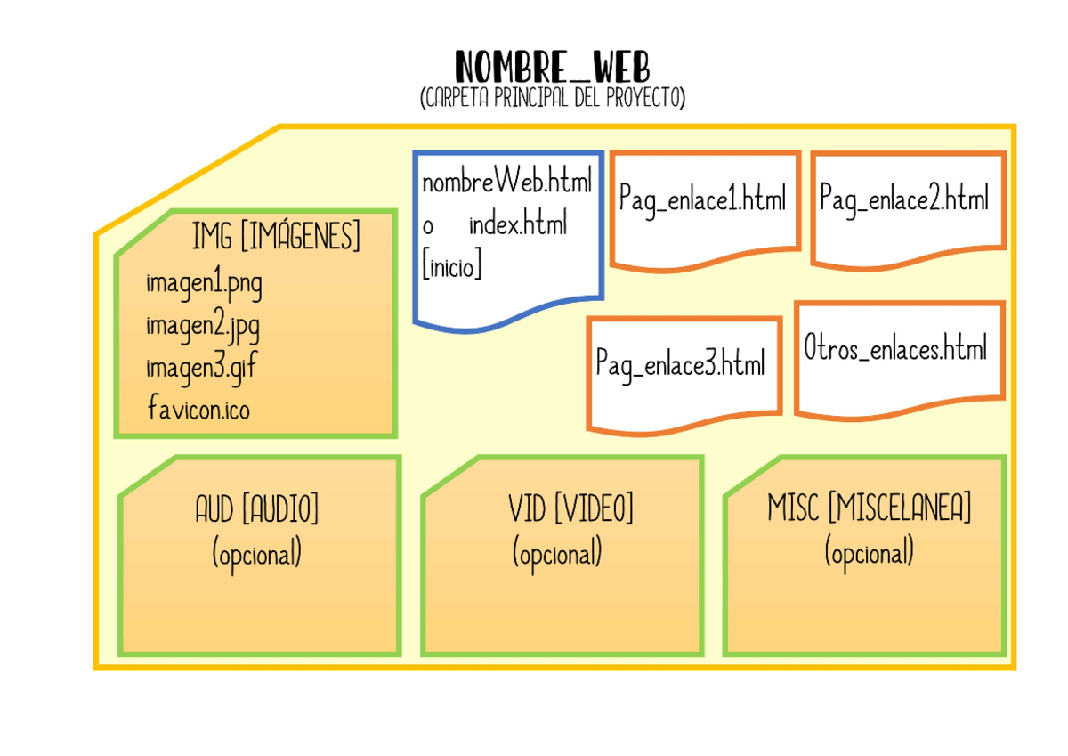 Html Estructura De Un Proyecto Web La Estructura De Un Proyecto Web En Html Es Muy Sencilla