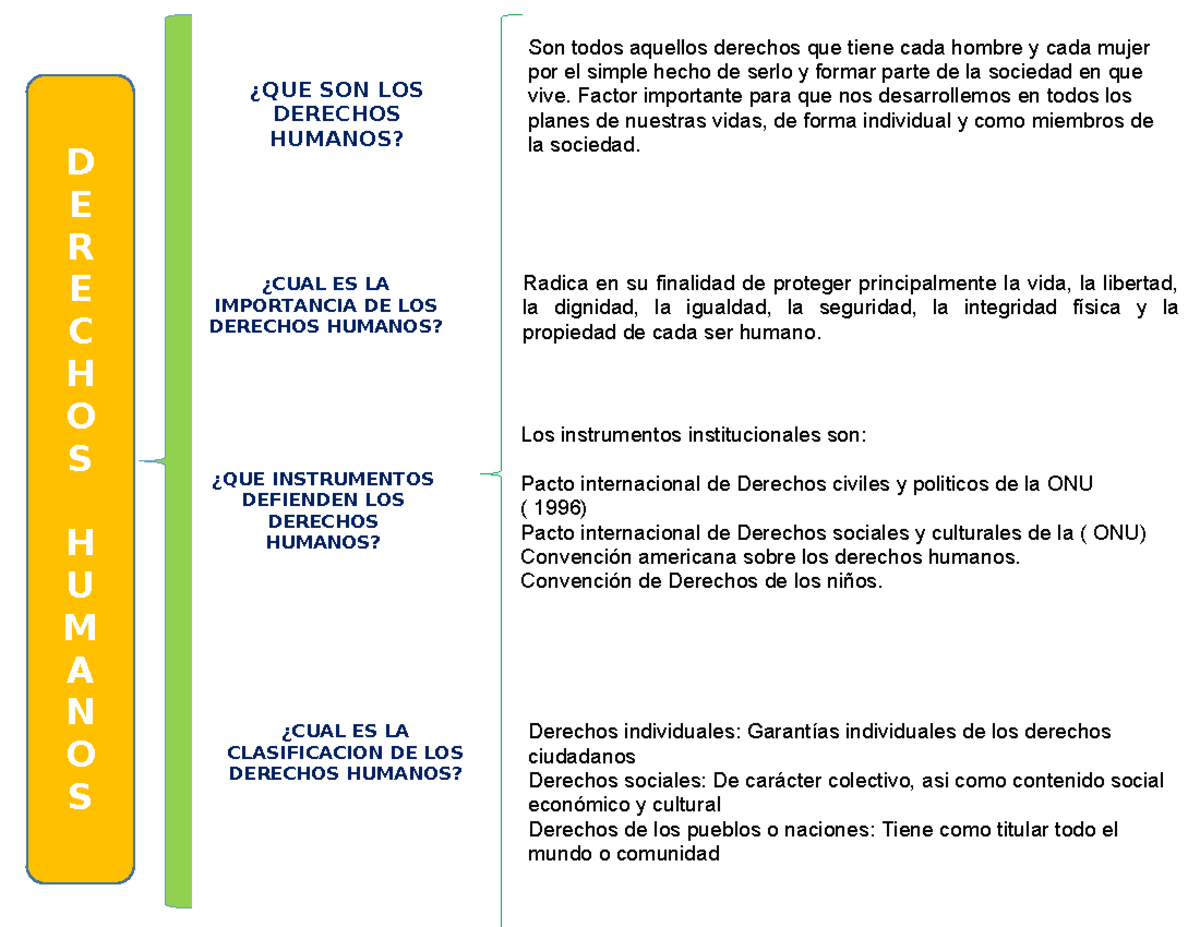Derechos Humanos Cuadro Sinoptico - D E R E C H O S H U M A N O S ¿QUE SON LOS DERECHOS HUMANOS ...
