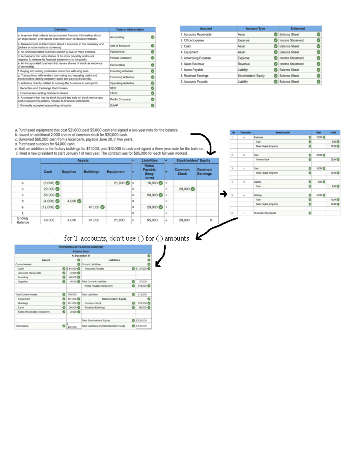 Comm 2010 Exam 1 Study Guide (page 2) - COMM 2010 - for T-accounts, don ...
