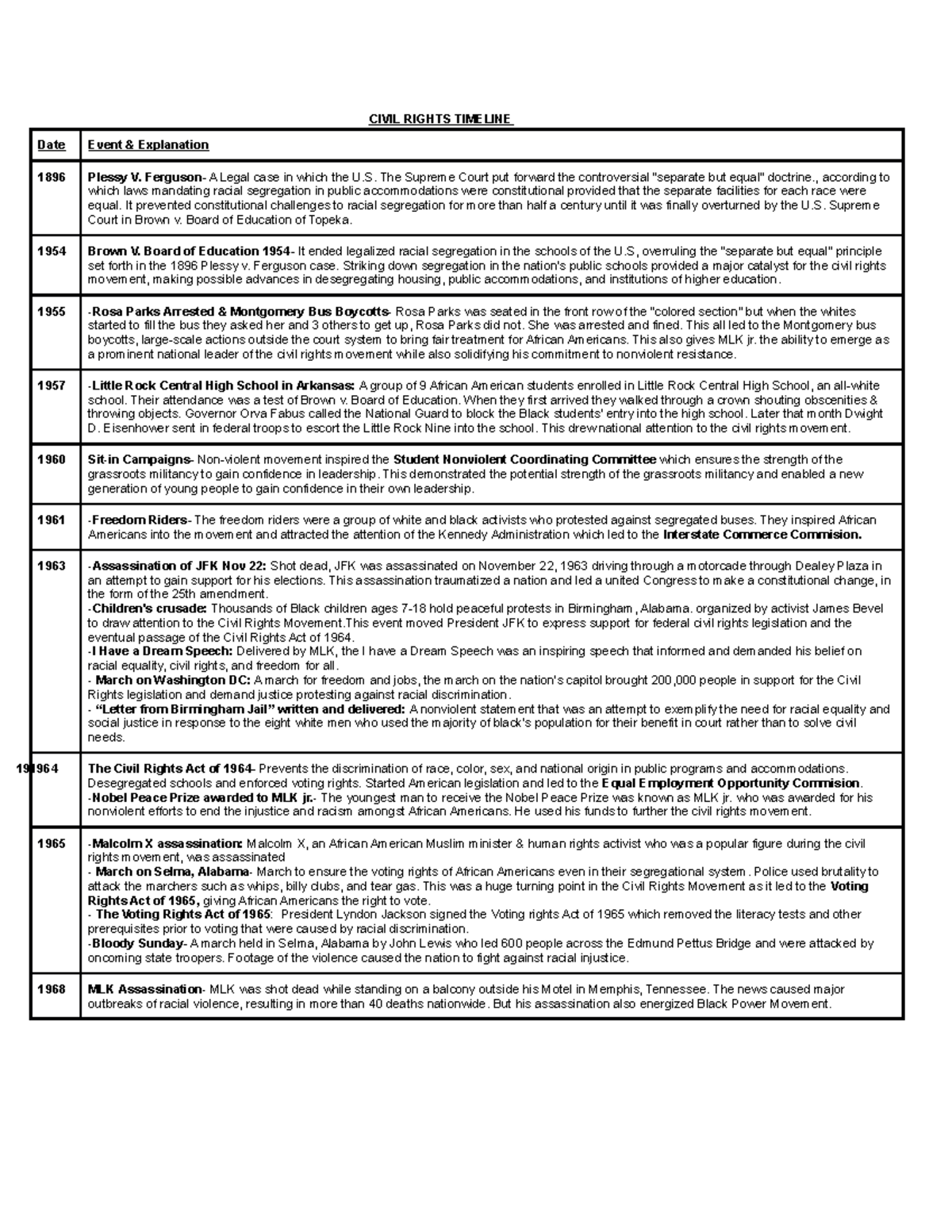 Civil Rights Timeline 1 - CIVIL RIGHTS TIMELINE Date Event ...