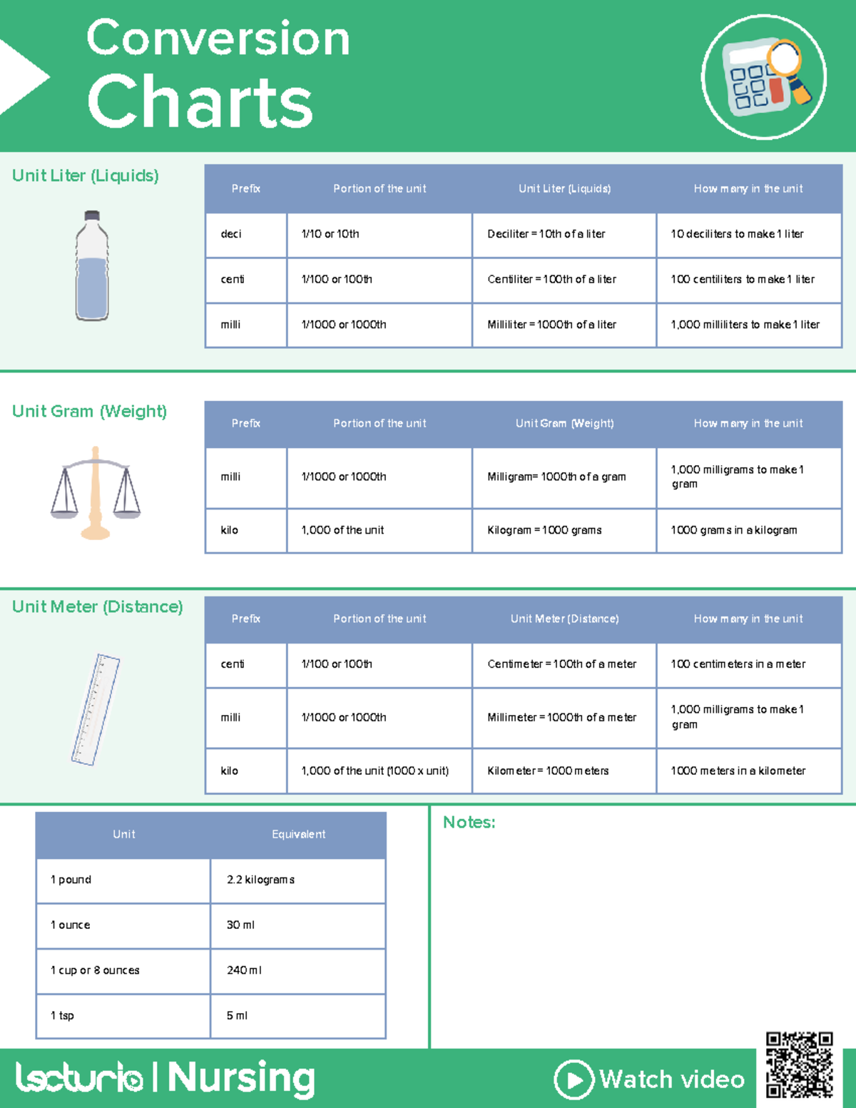 Conversions Chart - Pharmacology - Prefix Portion of the unit Unit ...