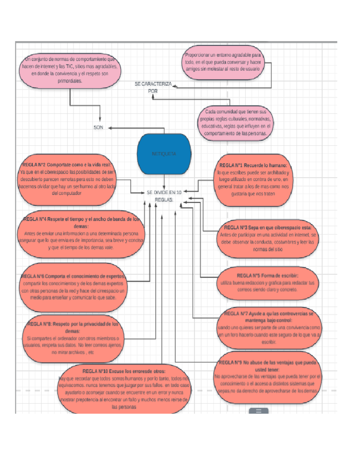 Mapa conceptual actividad 7 - Gestión básica de la informacion - Studocu