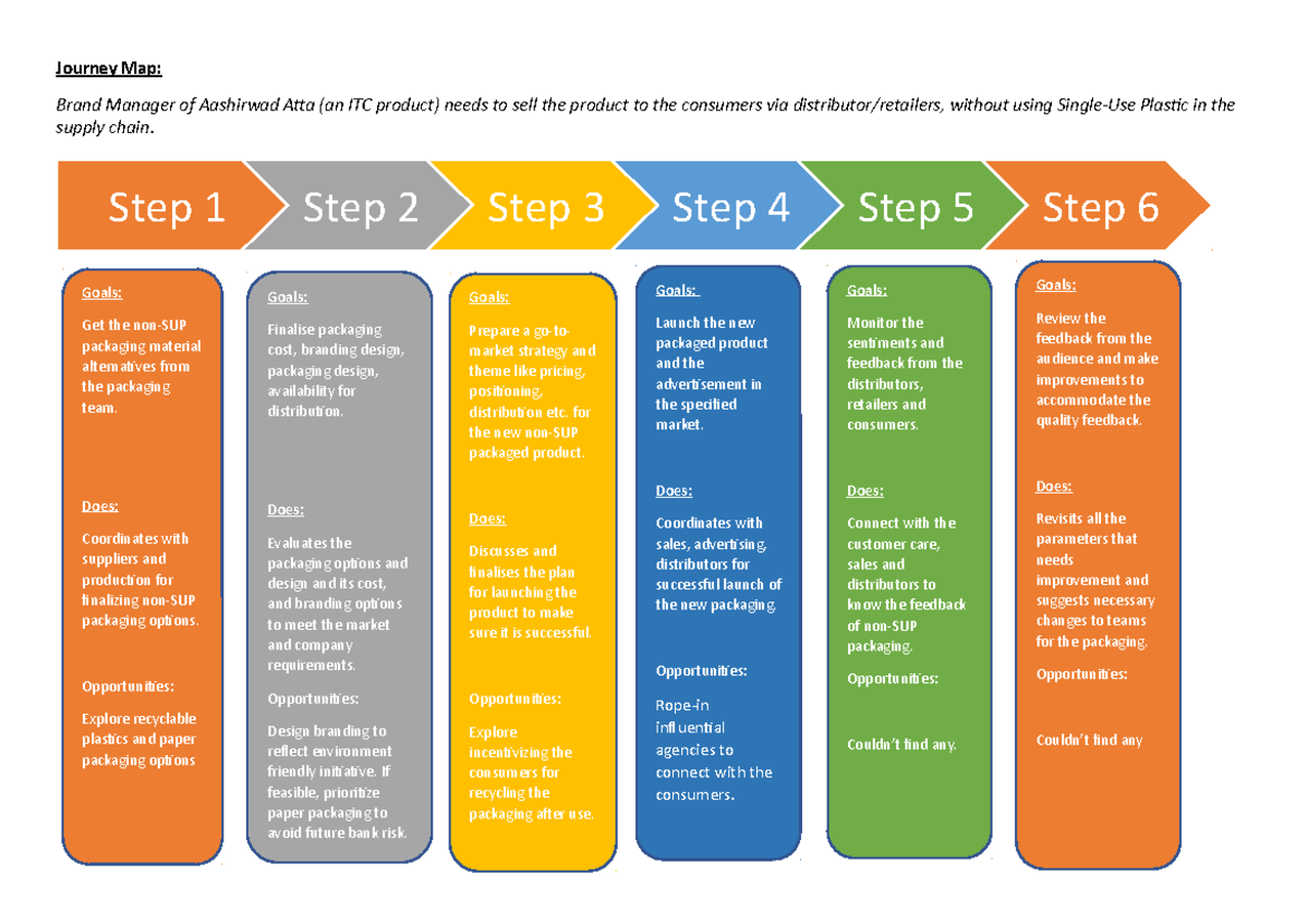 Journey Map - Journey Map: Brand Manager of Aashirwad Atta (an ITC ...