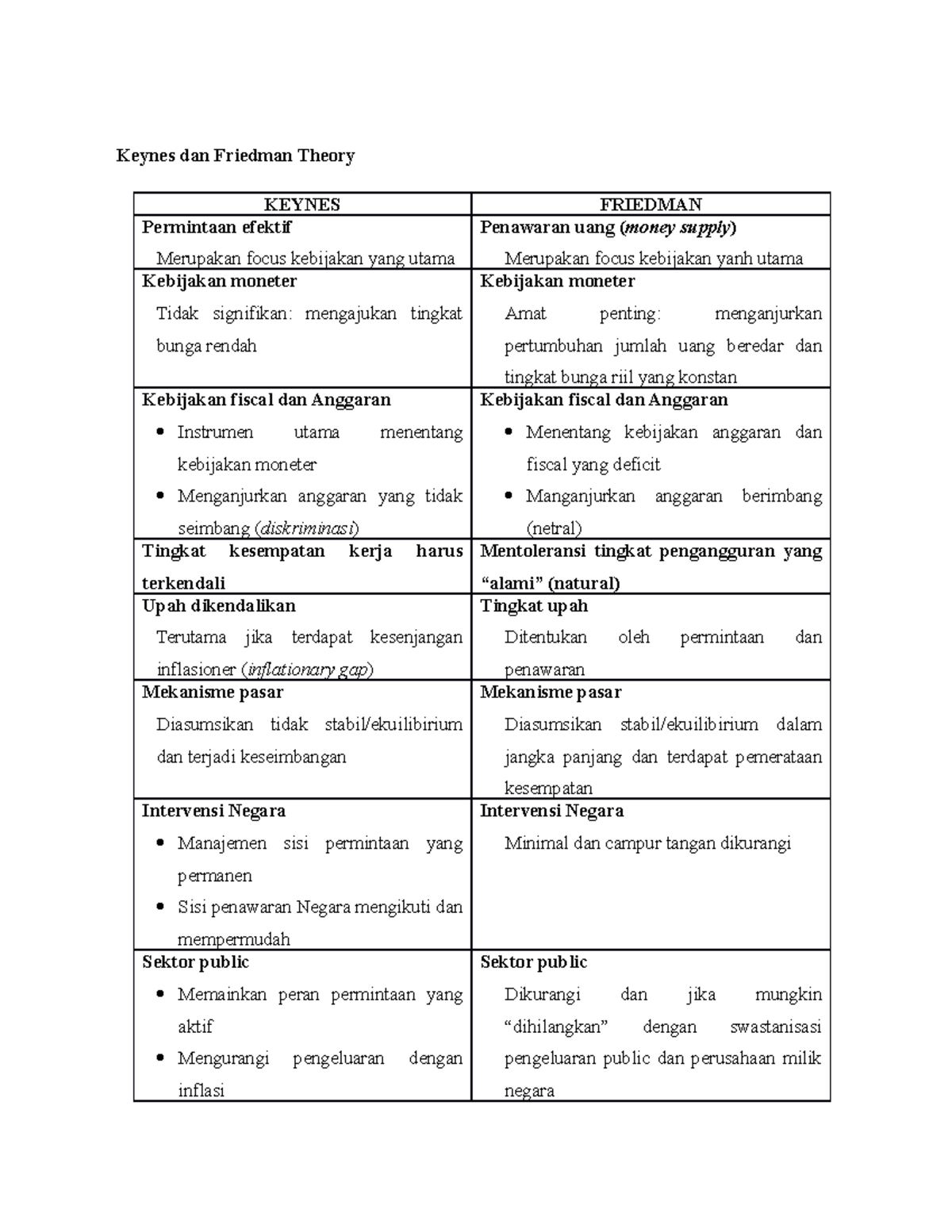 Keynes dan Friedman Theory - Keynes dan Friedman Theory KEYNES FRIEDMAN ...