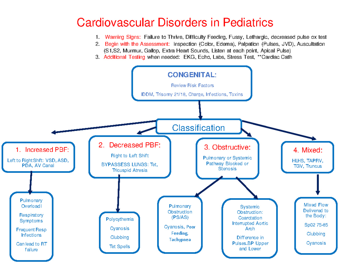 Congenital CVD peds - cardiac defects - Cardiovascular Disorders in ...