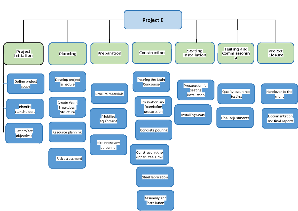 Document 1 - Nil - Project E Define project scope Set project ...