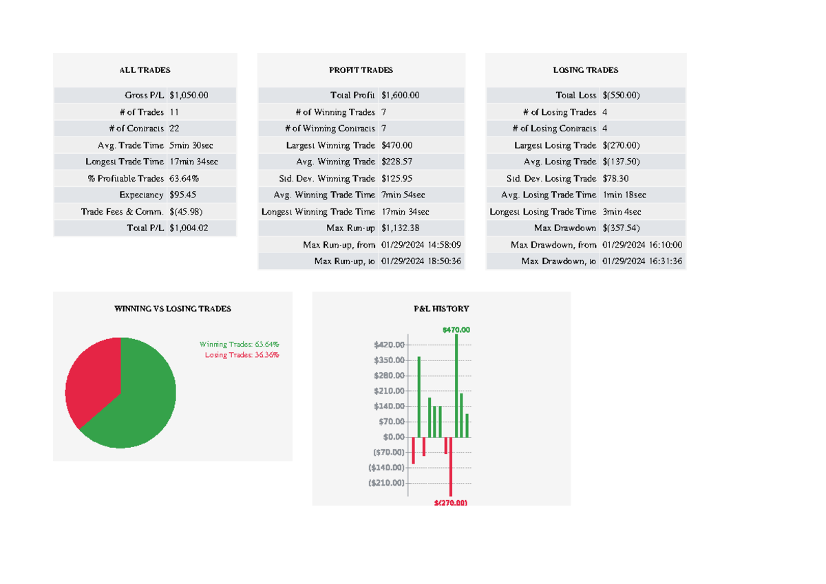 Performance - Graphs. - ALL TRADES Gross P/L $1,050. of Trades 11 of ...