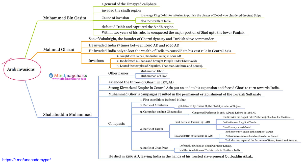 Indian History Mindmapchart - Studocu