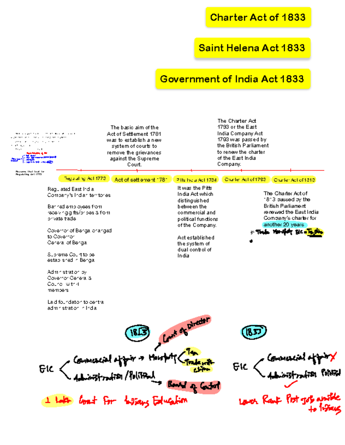 Charter Act Of 1833 - Notes of indian legal history - Regulating Act ...