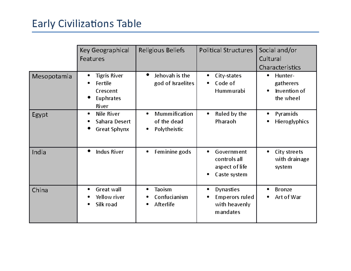 Task 1 - Passed paper! - Early Civilizations Table Key Geographical ...
