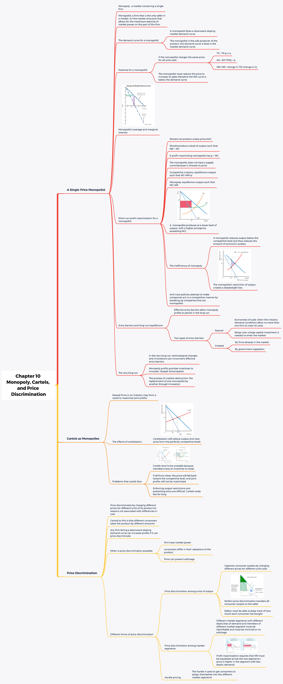 mindmap Chapter 10 Monopoly, Cartels, and Price Discrimination ...