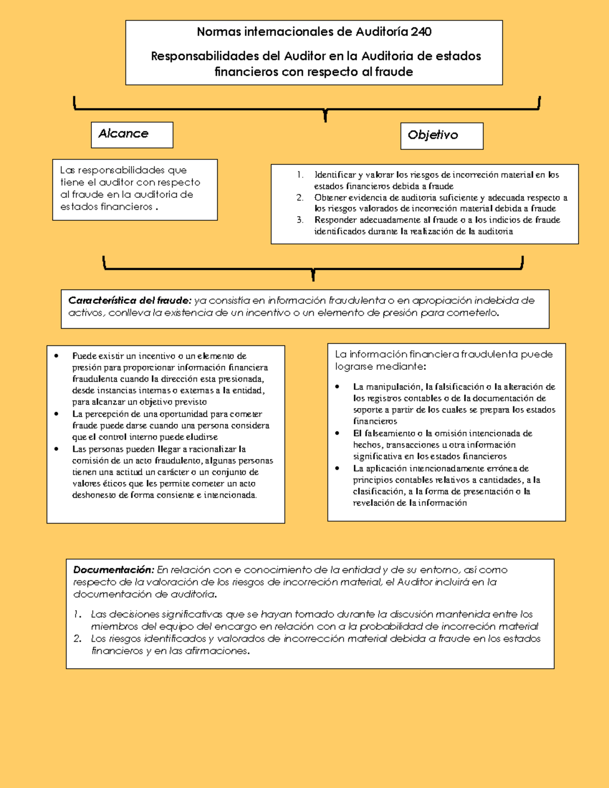 NIA 240 - MAPA MENTAL - Normas internacionales de AuditorÌa 240 ...
