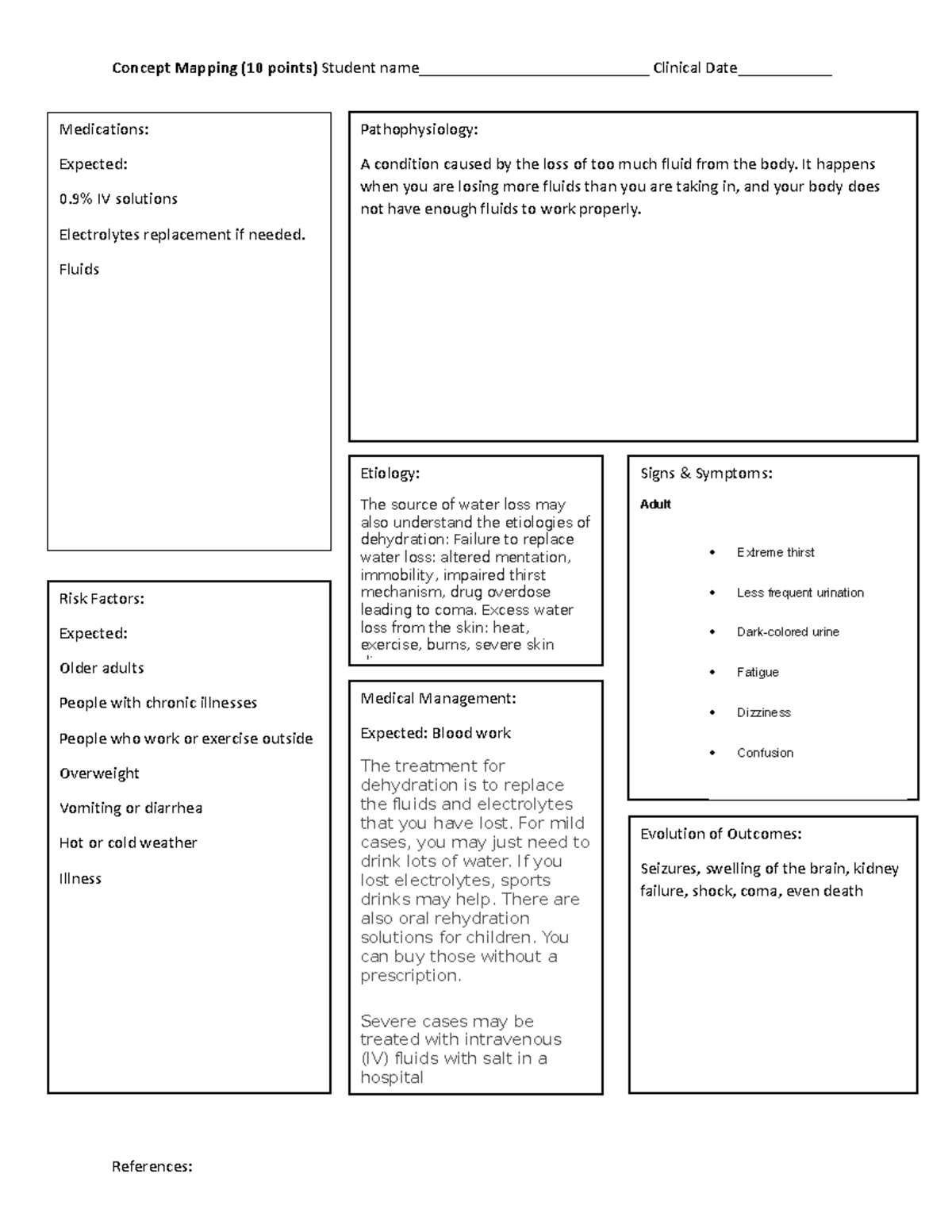 Dehydration concept map - Concept Mapping (10 points) Student name