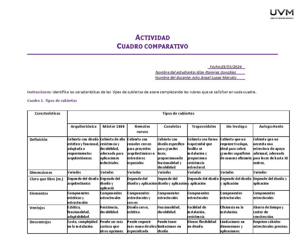 A4 ARG - Actividad 4 Estructuras de acero - ACTIVIDAD CUADRO COMPARATIVO Fecha:25/03/ 2024 ...