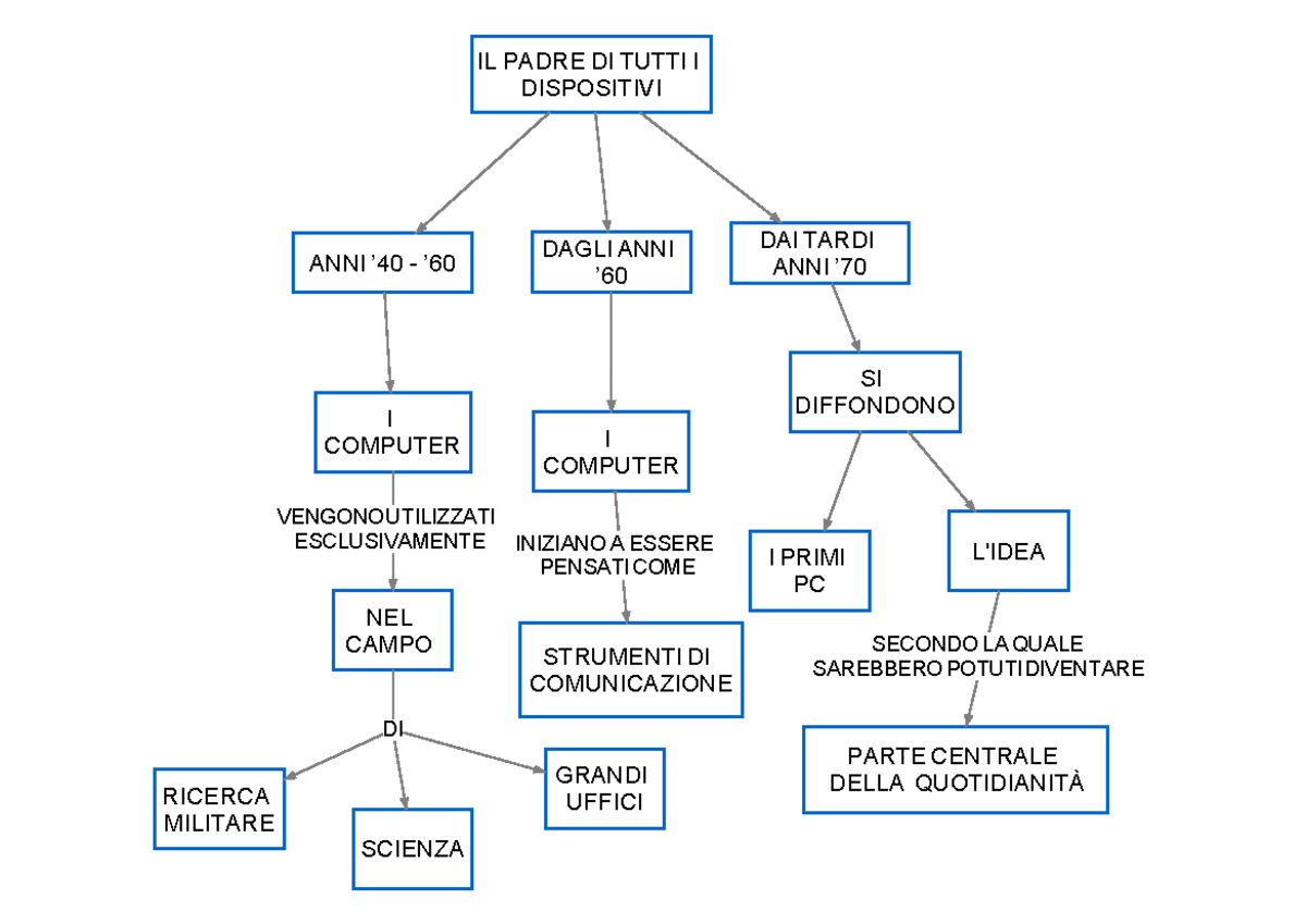 Computer completo - Mappe concettuali II capitolo Storia dei media ...