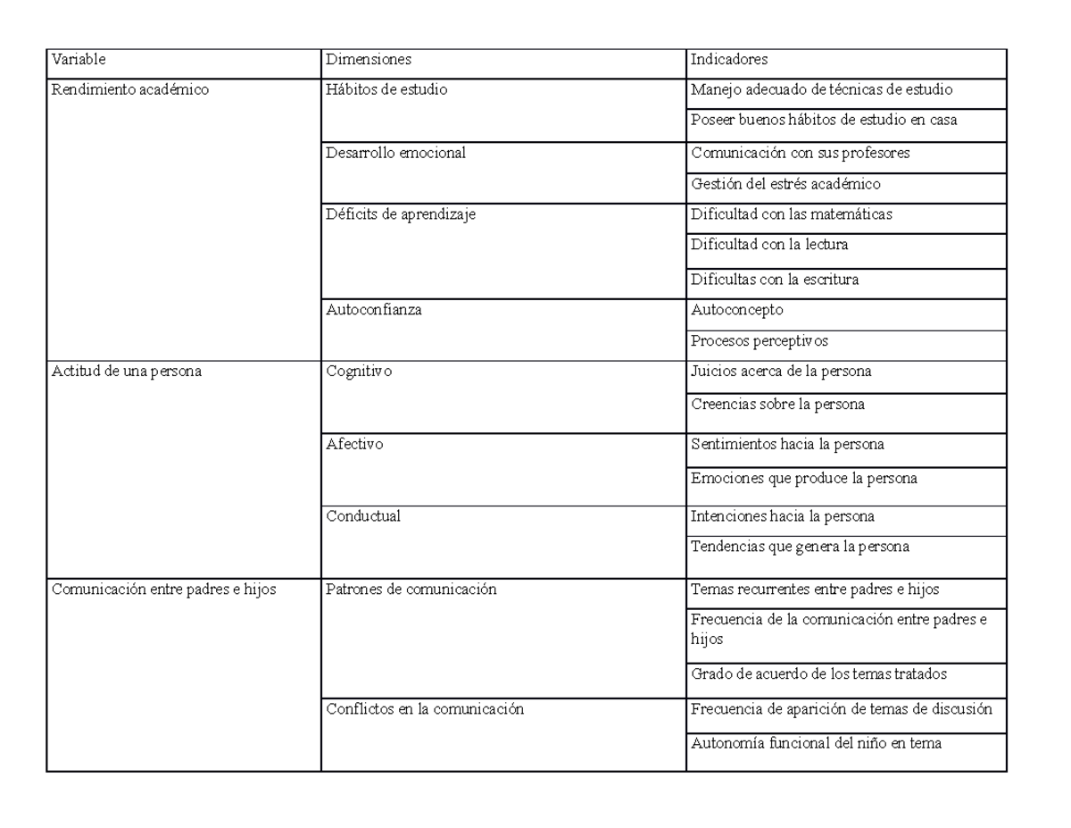 Ejemplos de varibales, dimensiones e indicadores - Variable Dimensiones Indicadores Rendimiento ...