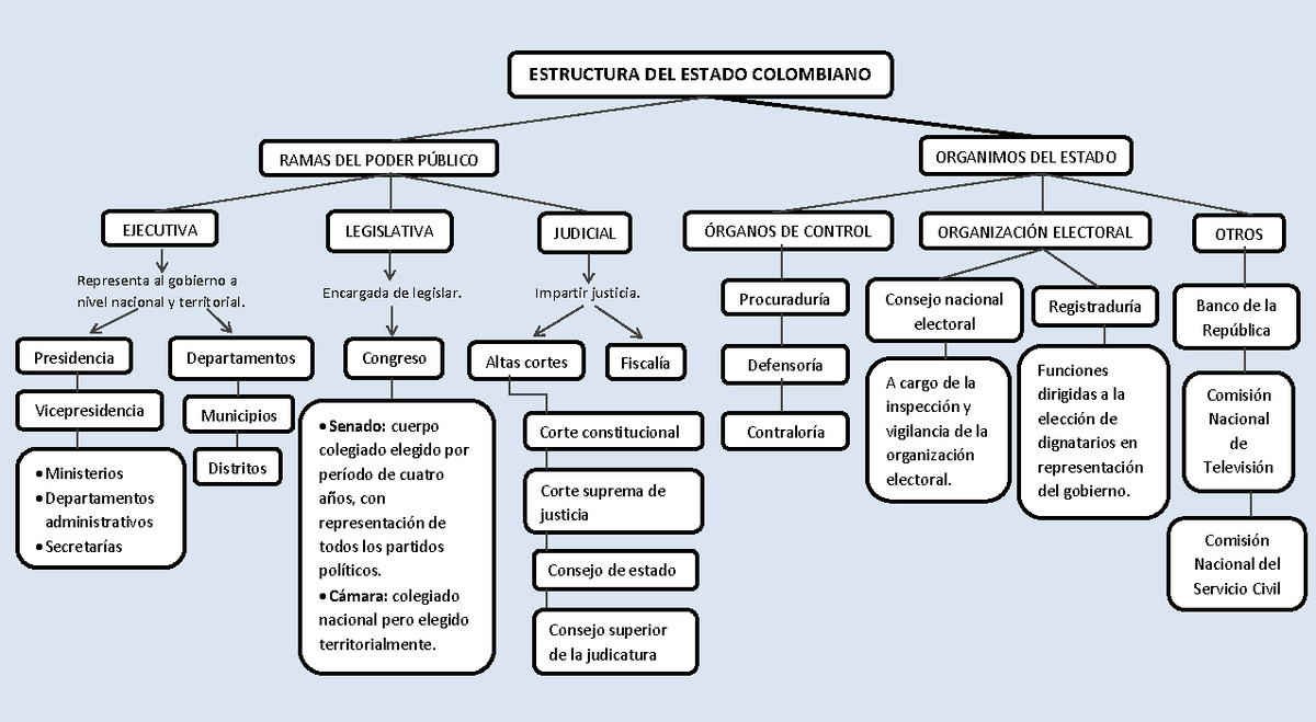Mapa conceptual del estado colombiano - ESTRUCTURA DEL ESTADO COLOMBIANO RAMAS DEL PODER P⁄BLICO ...