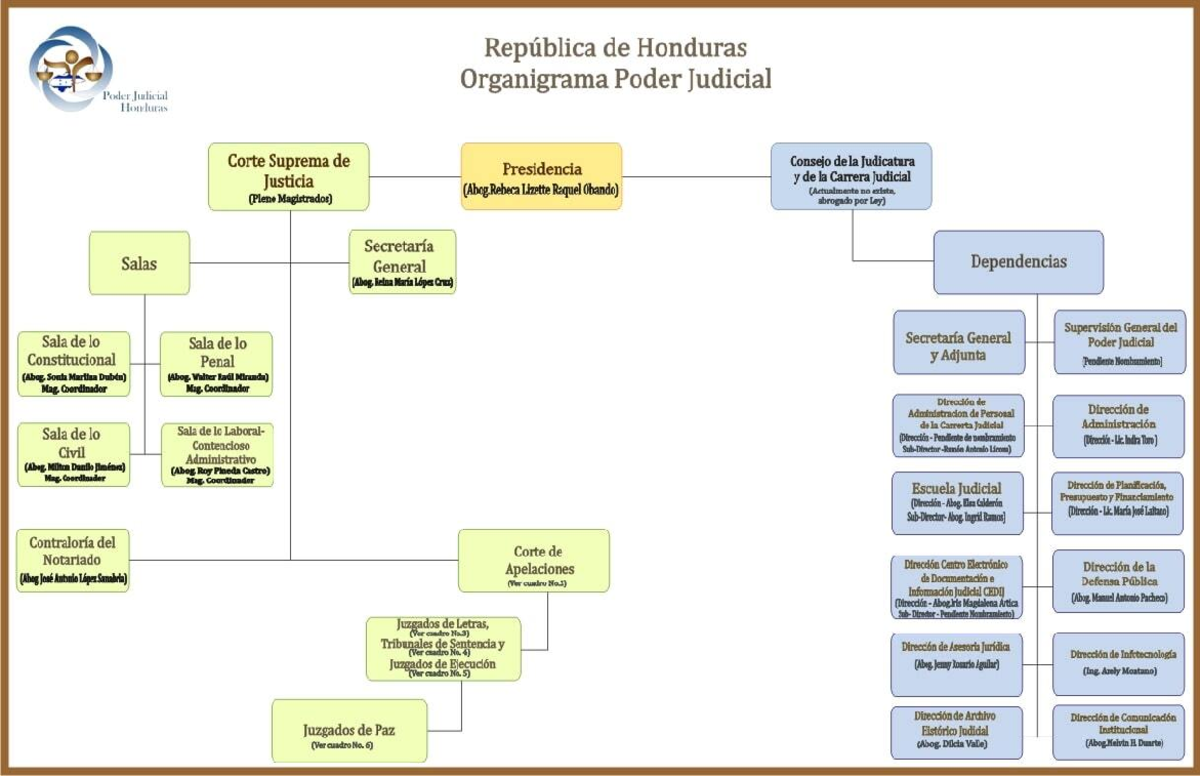 Organigrama Febrero 2023 - República de Honduras Organigrama Poder ...