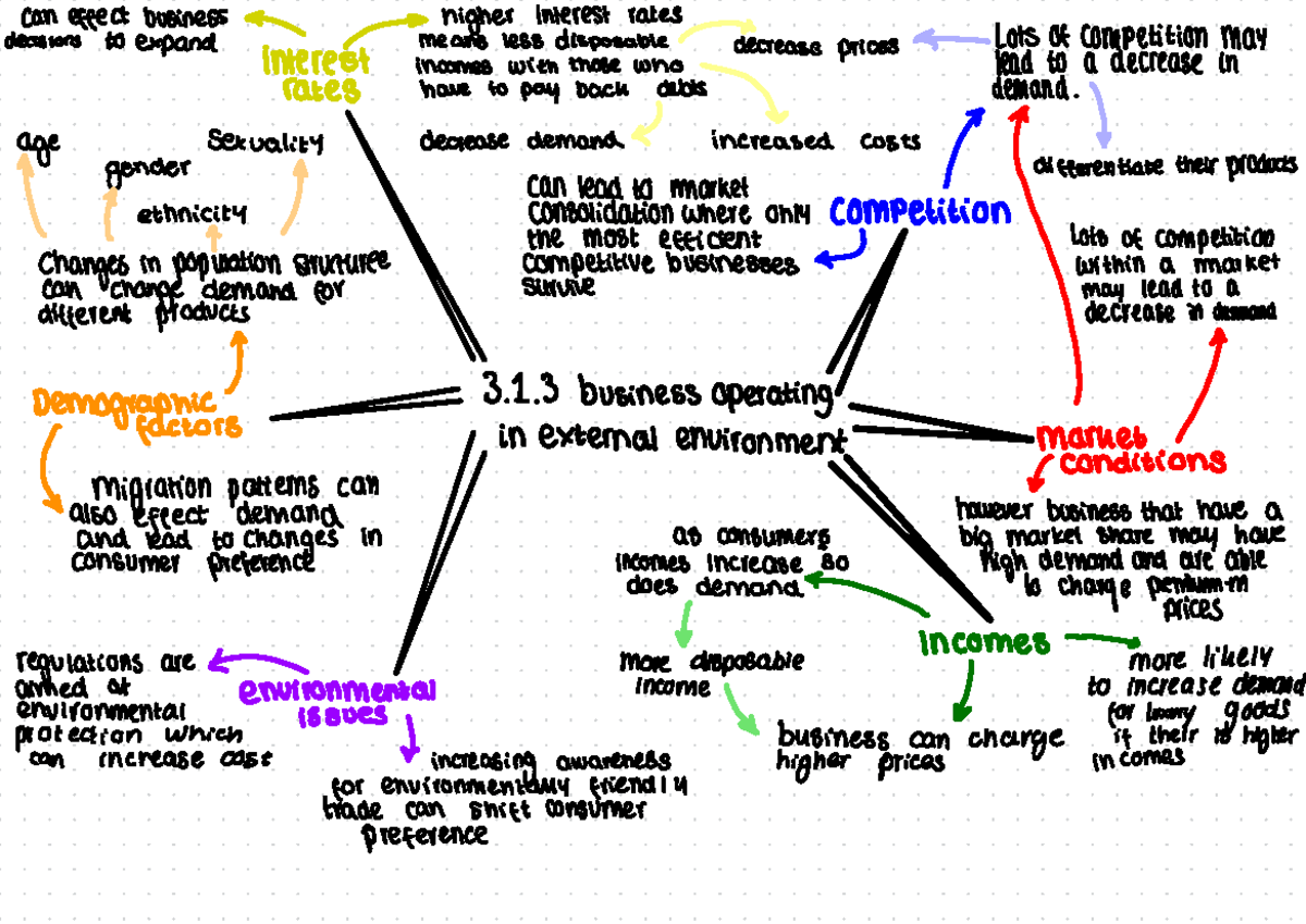 Mind maps - mind maps overview - can effect business E higher interest ...