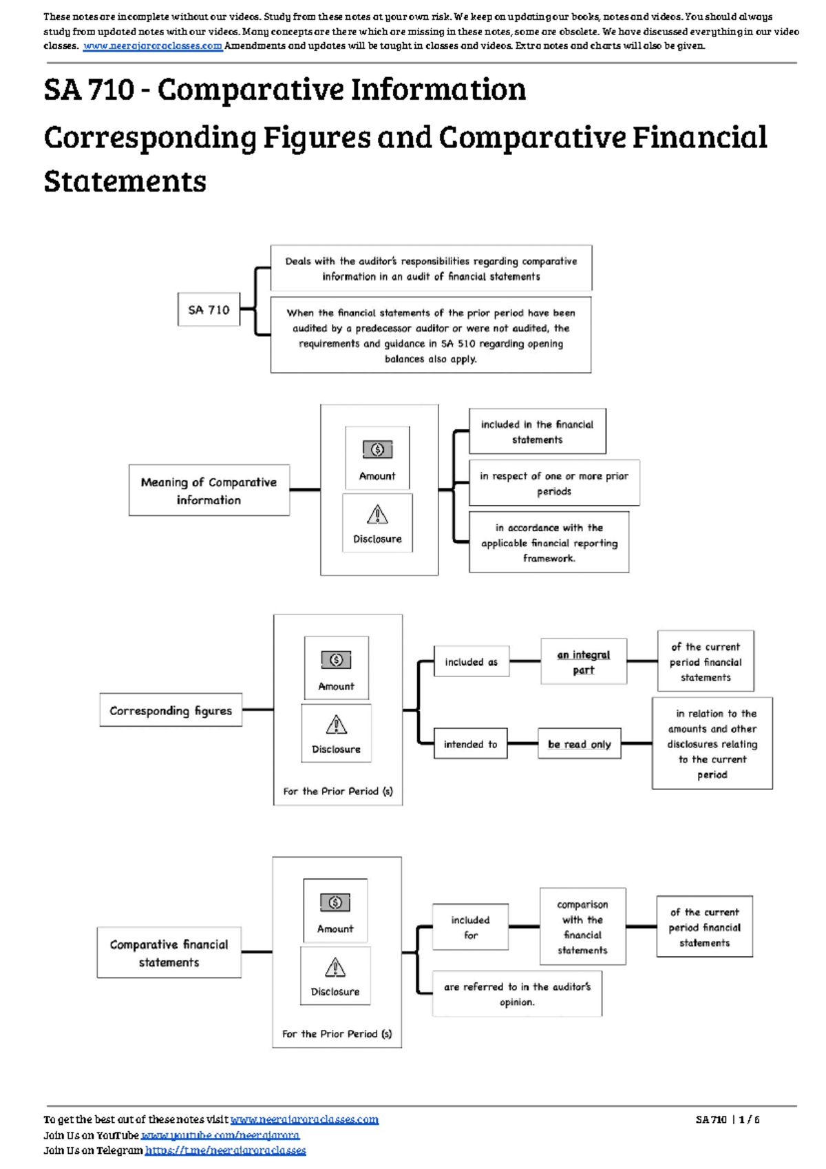 SA 710 - SA revision in detail - study from updated notes with our ...