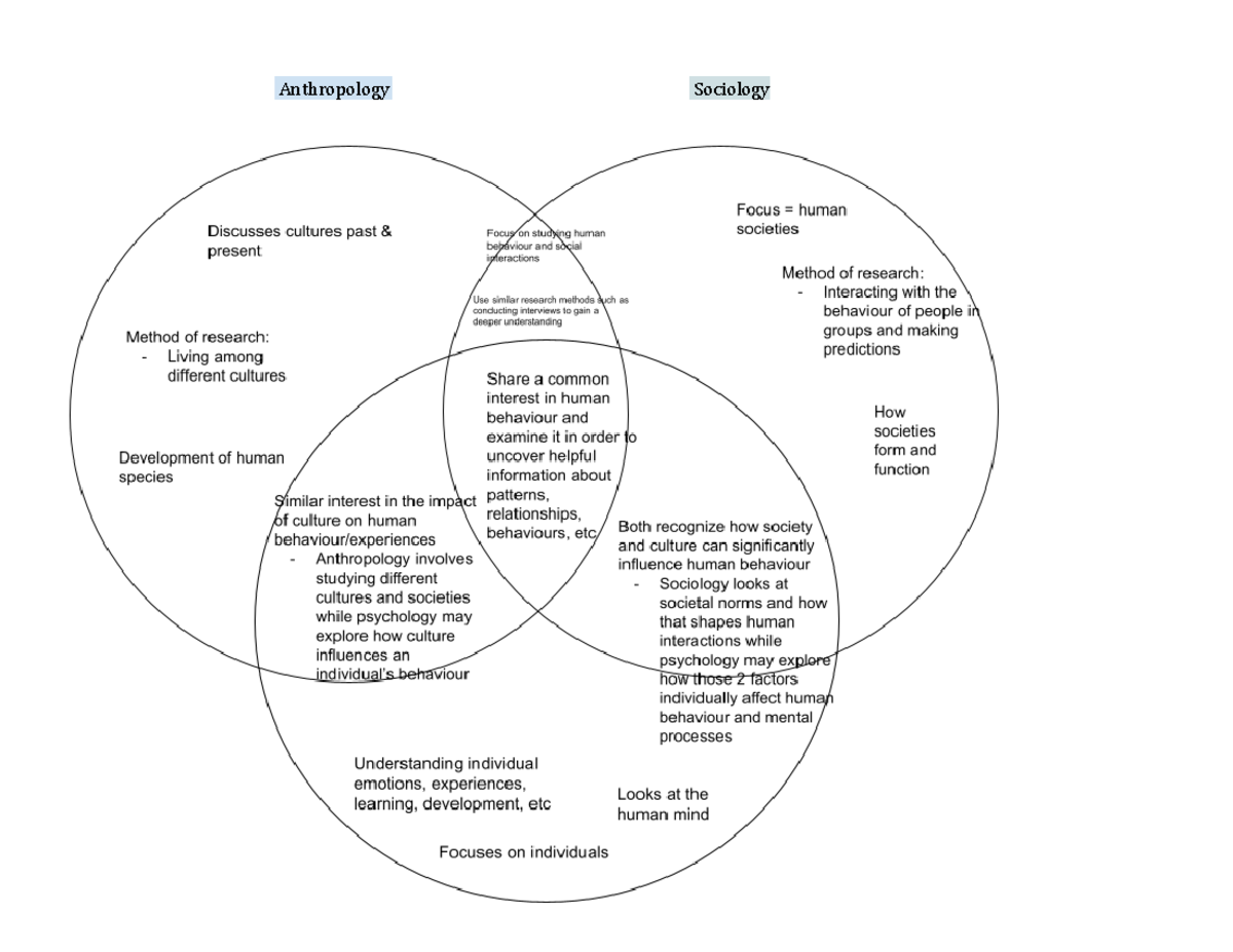 Venn Diagram - Comparing the 3 - Anthropology Sociology Focus human ...