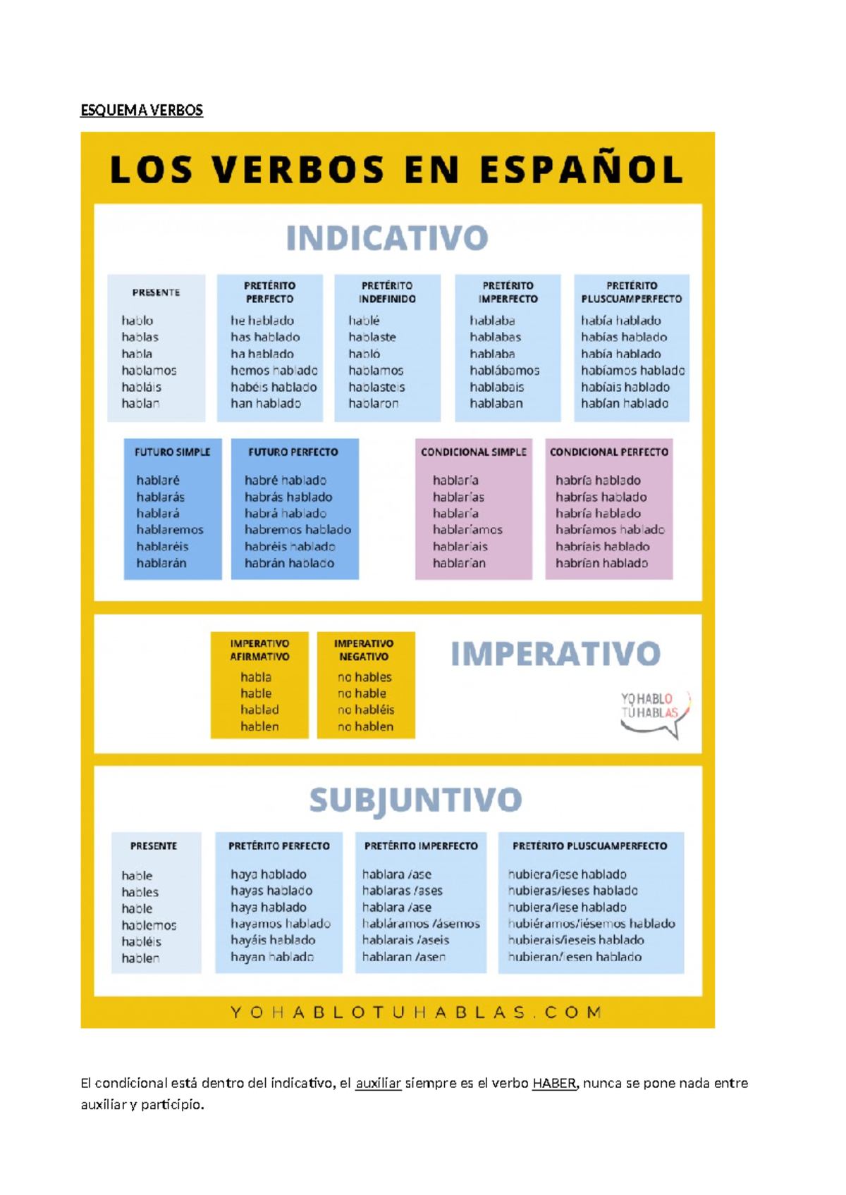 Esquema Verbos - schema - Lettorato di spagnolo - ESQUEMA VERBOS El ...