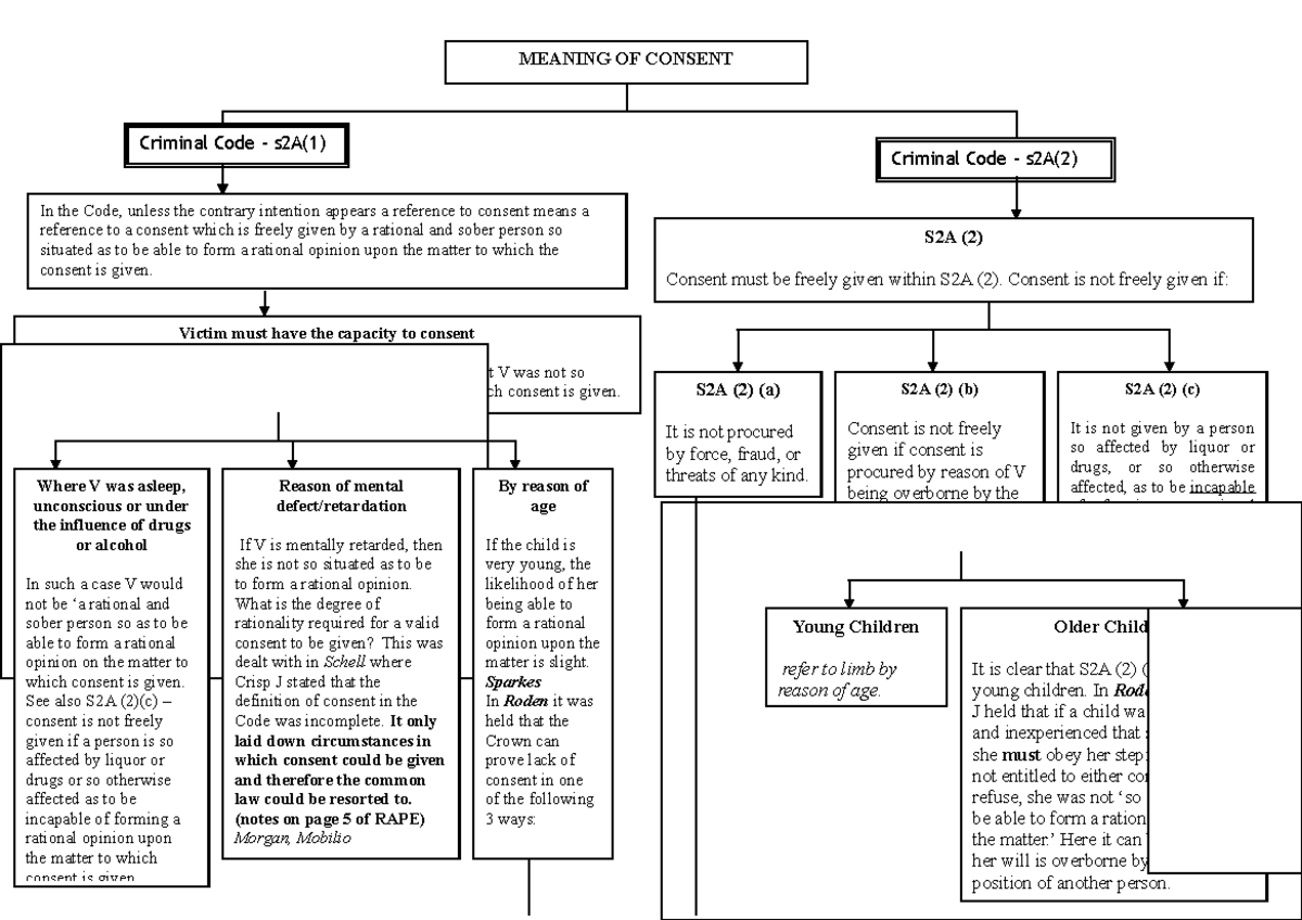11. Meaning of consent - Criminal Code – s2A(1) Criminal Code – s2A(2 ...
