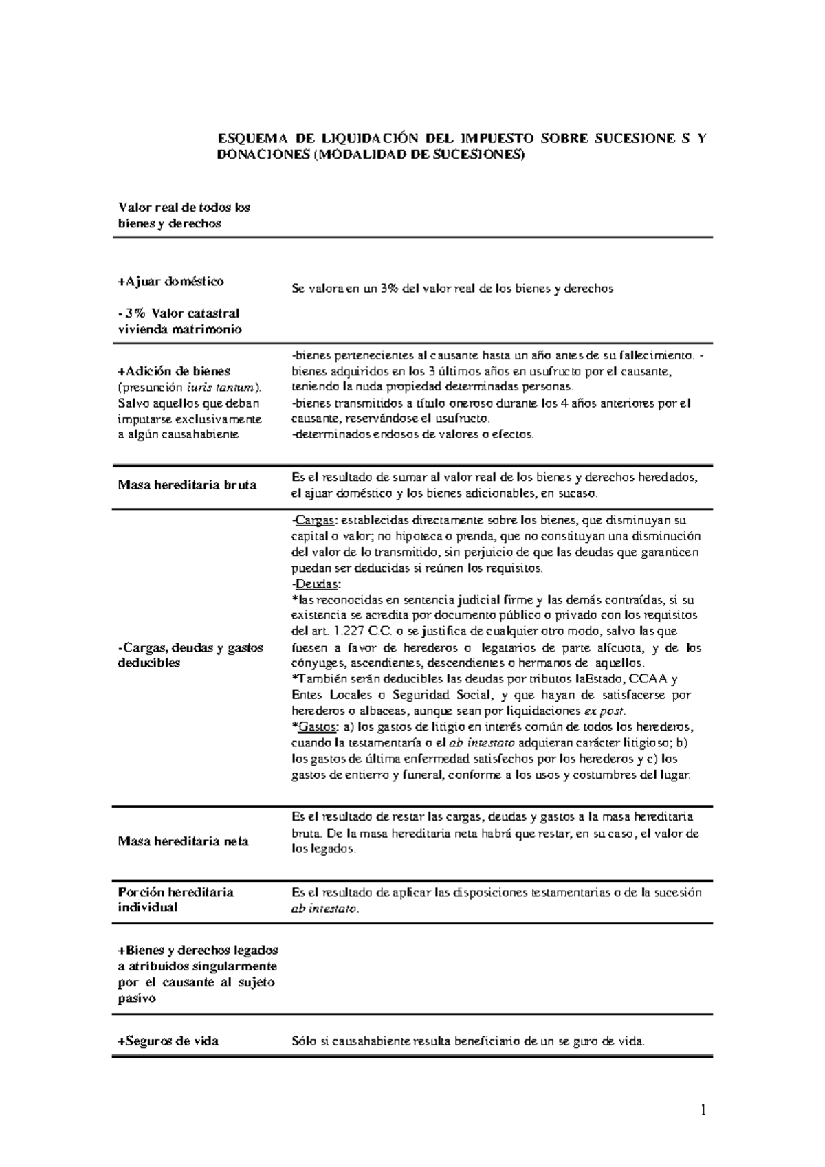 Esquema ISD - practicas introduccion a la economia - ESQUEMA DE DEL IMPUESTO SOBRE SUCESIONE S Y ...