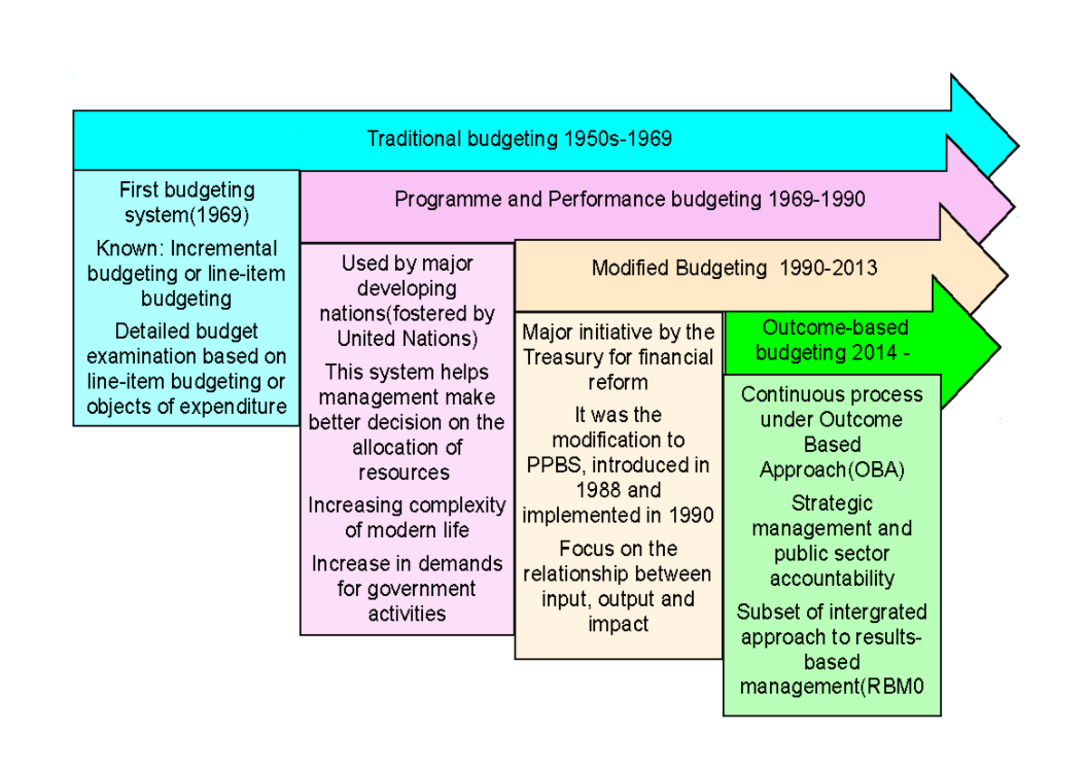 Summary on Budgeting - Traditional budgeting 1950s- First budgeting ...
