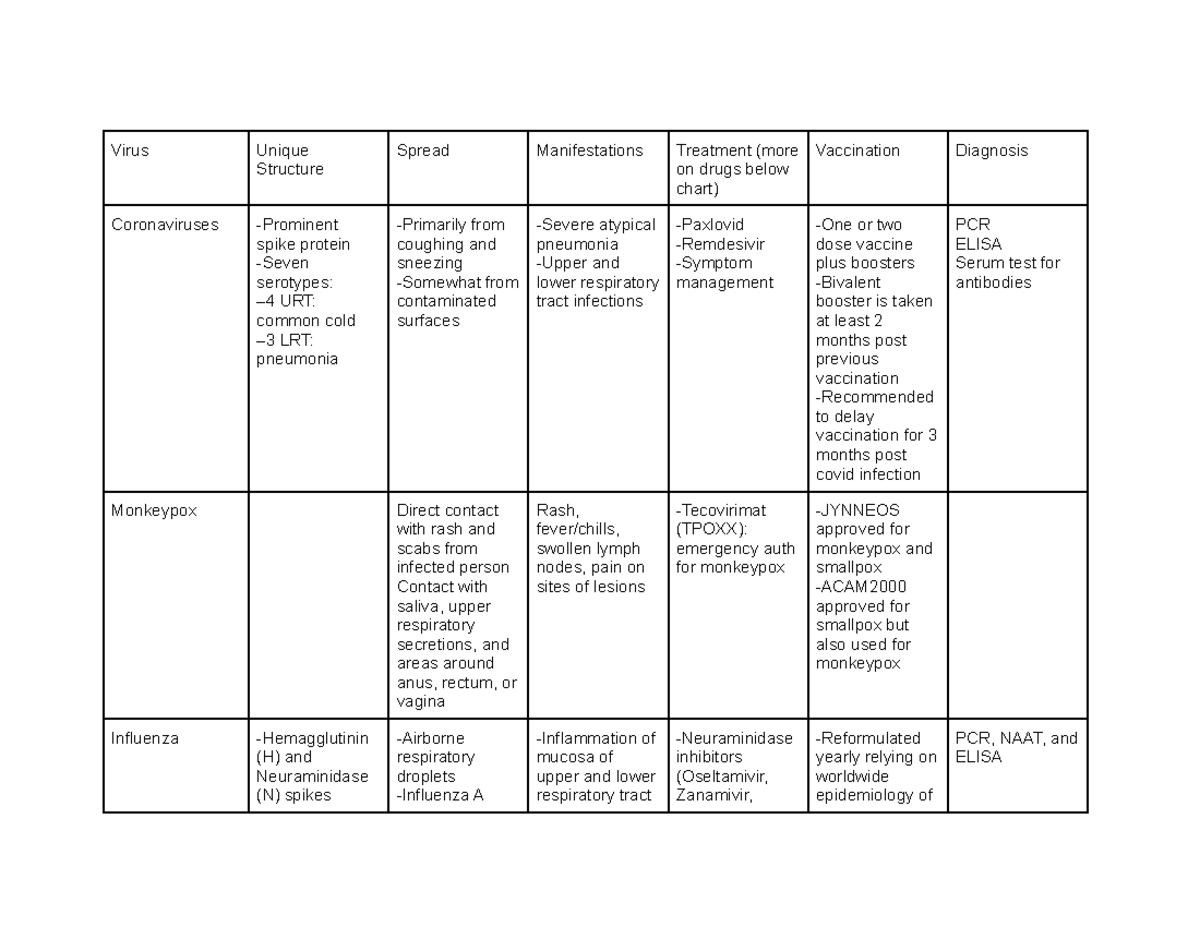 Viruses Chart - condensed virus - Virus Unique Structure Spread ...