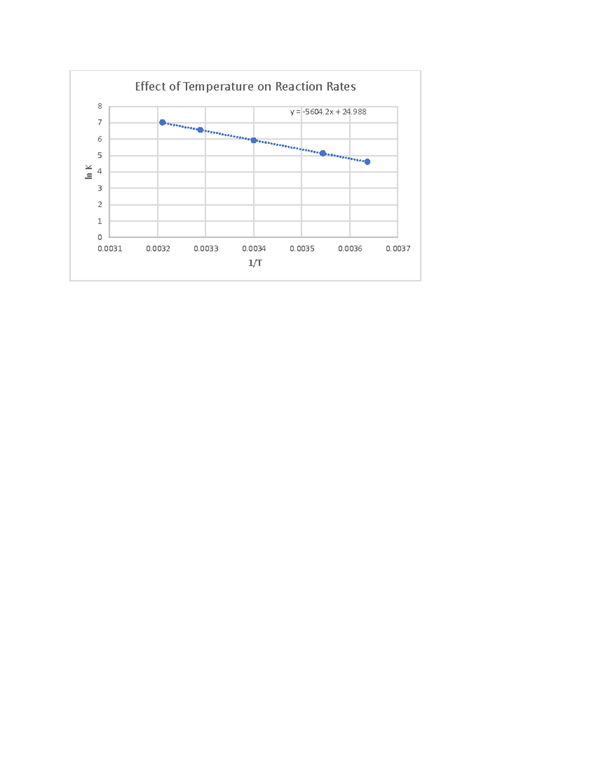 Chem Lab Graph - CHEM 1050 - ln K 1/T - y = - 5604 + 24. - 0 0 0 0 0 0 ...