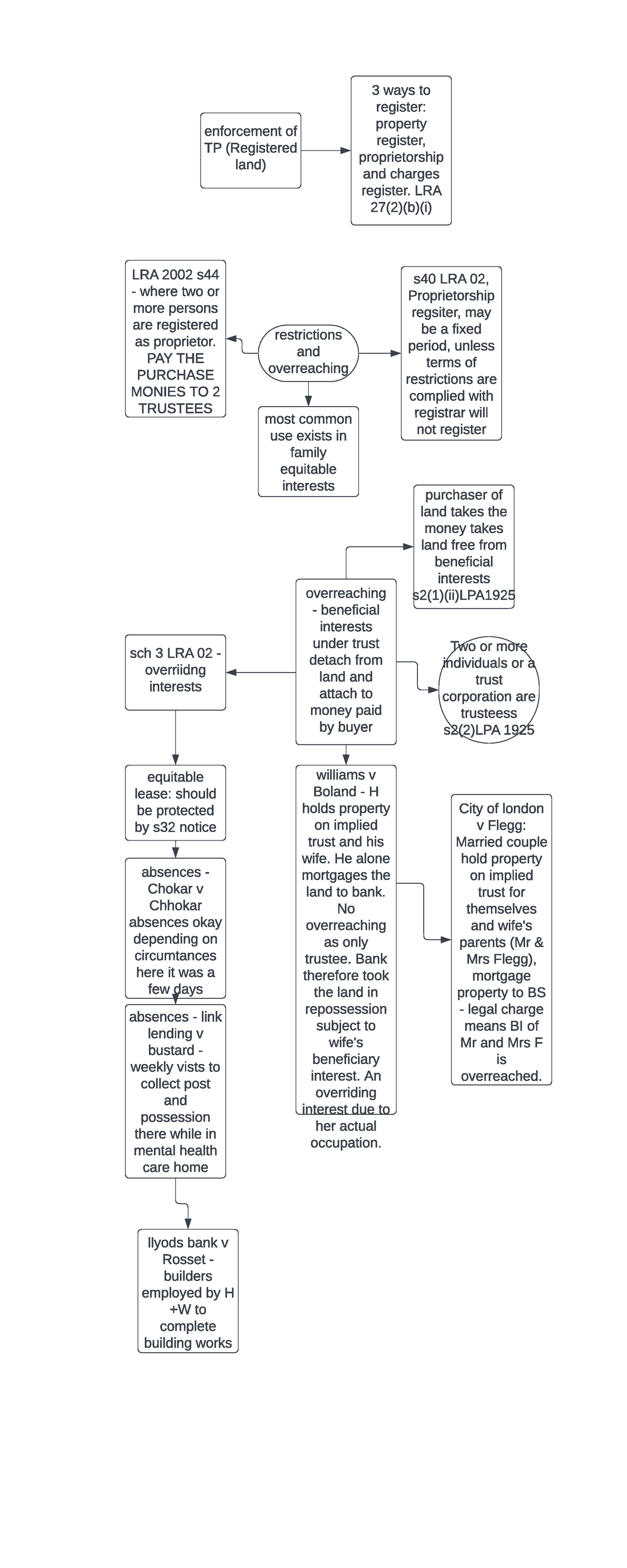 Flowcharts - Flowchart created by myself as a means of revision ...