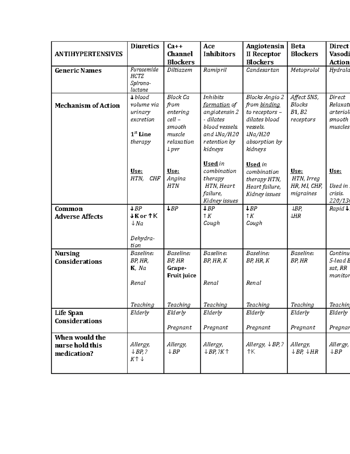 BP Medications - blood pressure medication list - ANTIHYPERTENSIVES ...